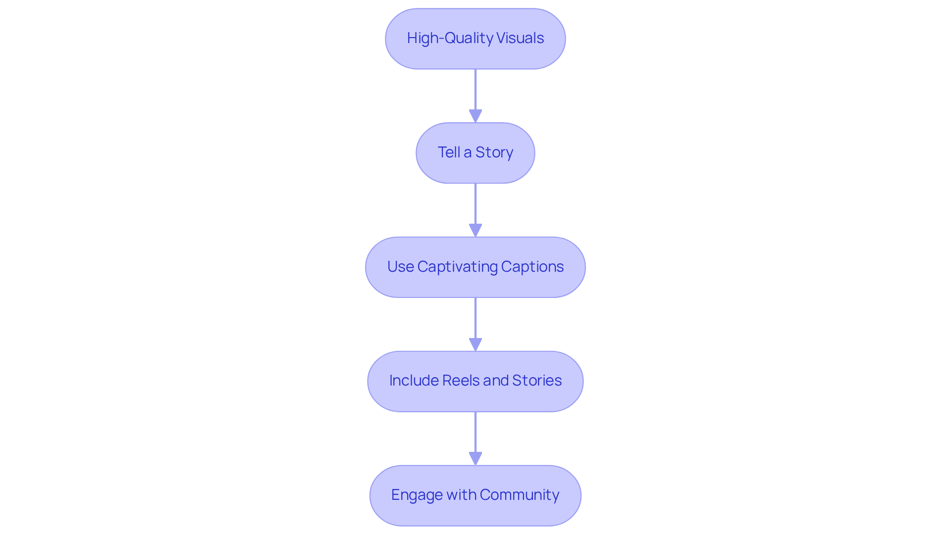 Each box represents a step in the process of creating engaging content. Follow the arrows to see how each step builds on the previous one, leading to a vibrant community of followers. Each box represents a step in the process of creating engaging content. Follow the arrows to see how each step builds on the previous one, leading to a vibrant community of followers.