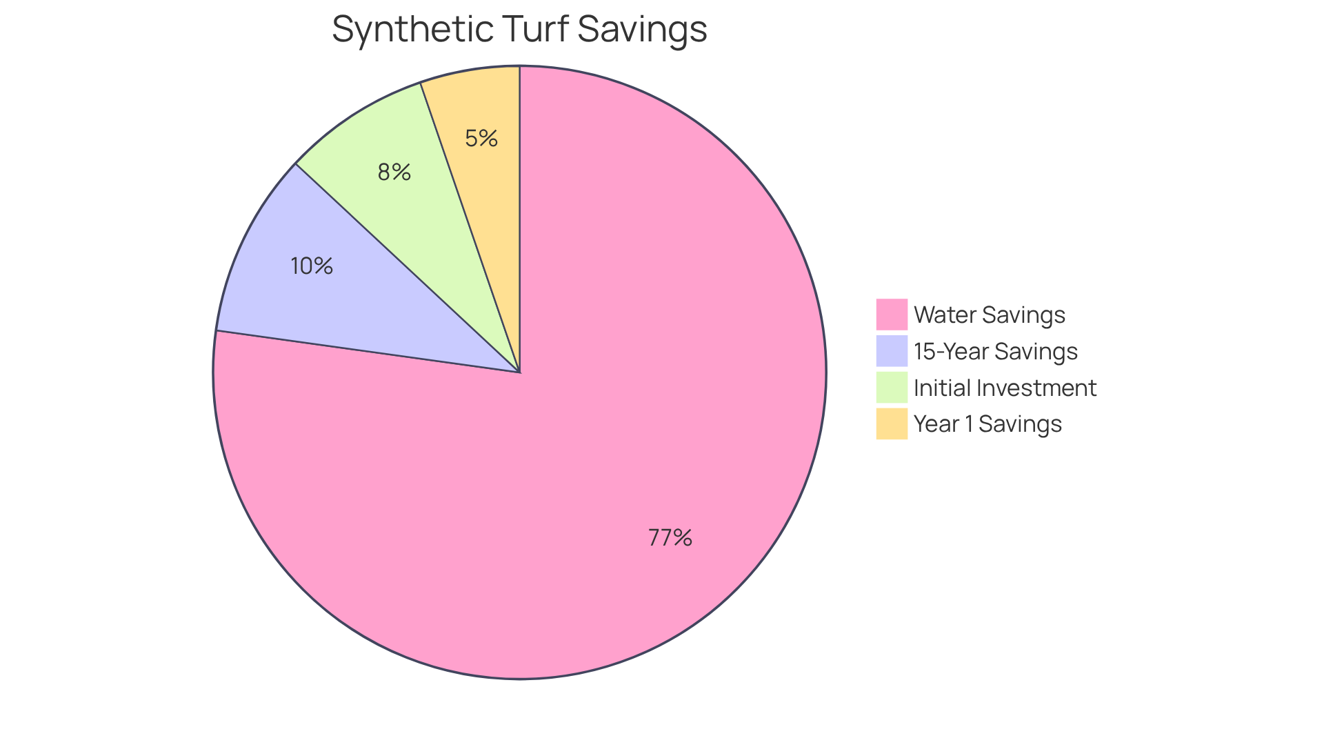 Each segment of the pie shows how much you save or conserve with synthetic turf. The bigger the slice, the more significant the savings or benefits in that area. Each segment of the pie shows how much you save or conserve with synthetic turf. The bigger the slice, the more significant the savings or benefits in that area.