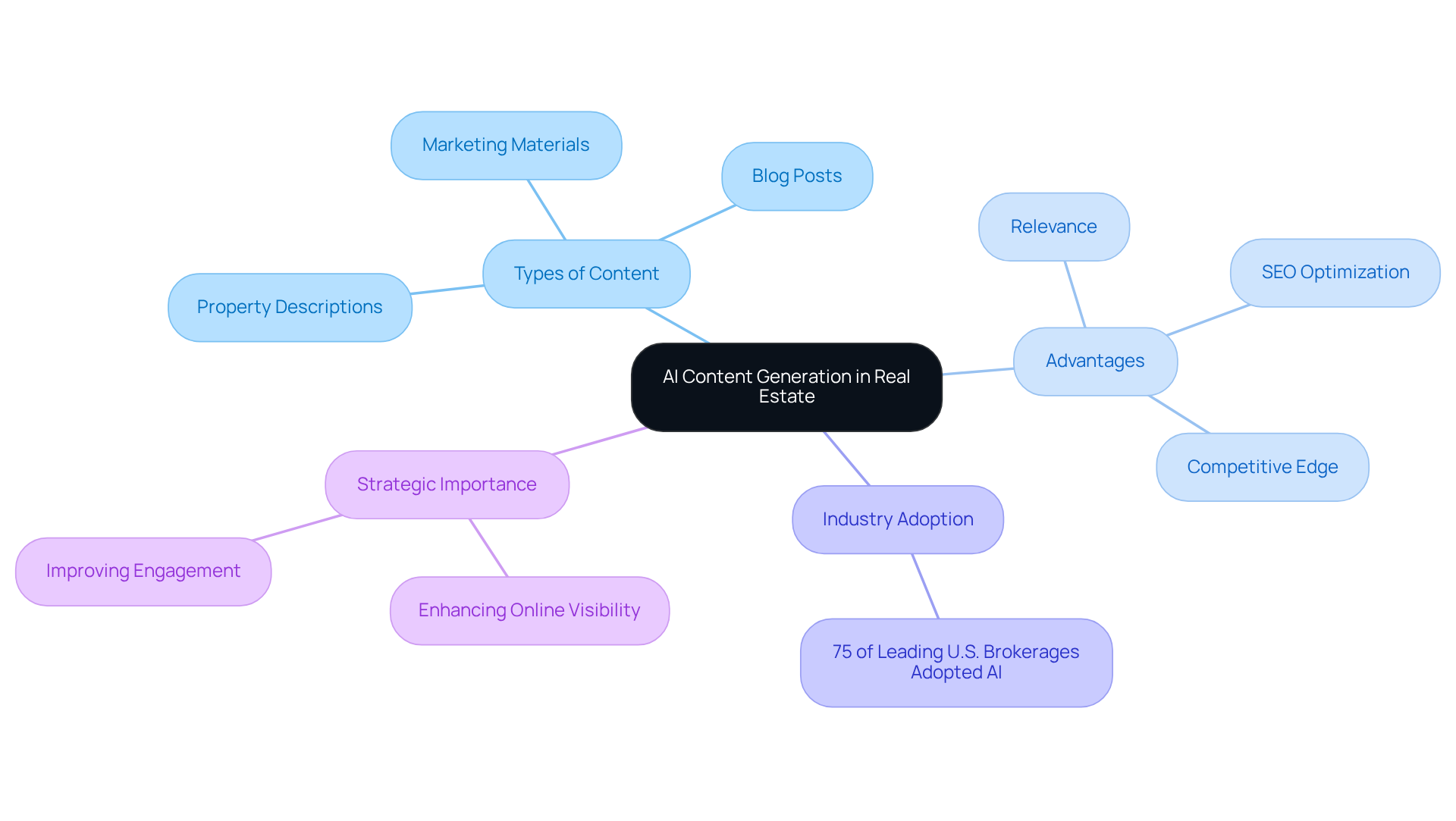 The central node represents the main topic, while branches show different aspects of AI content generation. Each color-coded branch helps you easily identify related information, making it simple to understand how everything connects. The central node represents the main topic, while branches show different aspects of AI content generation. Each color-coded branch helps you easily identify related information, making it simple to understand how everything connects.