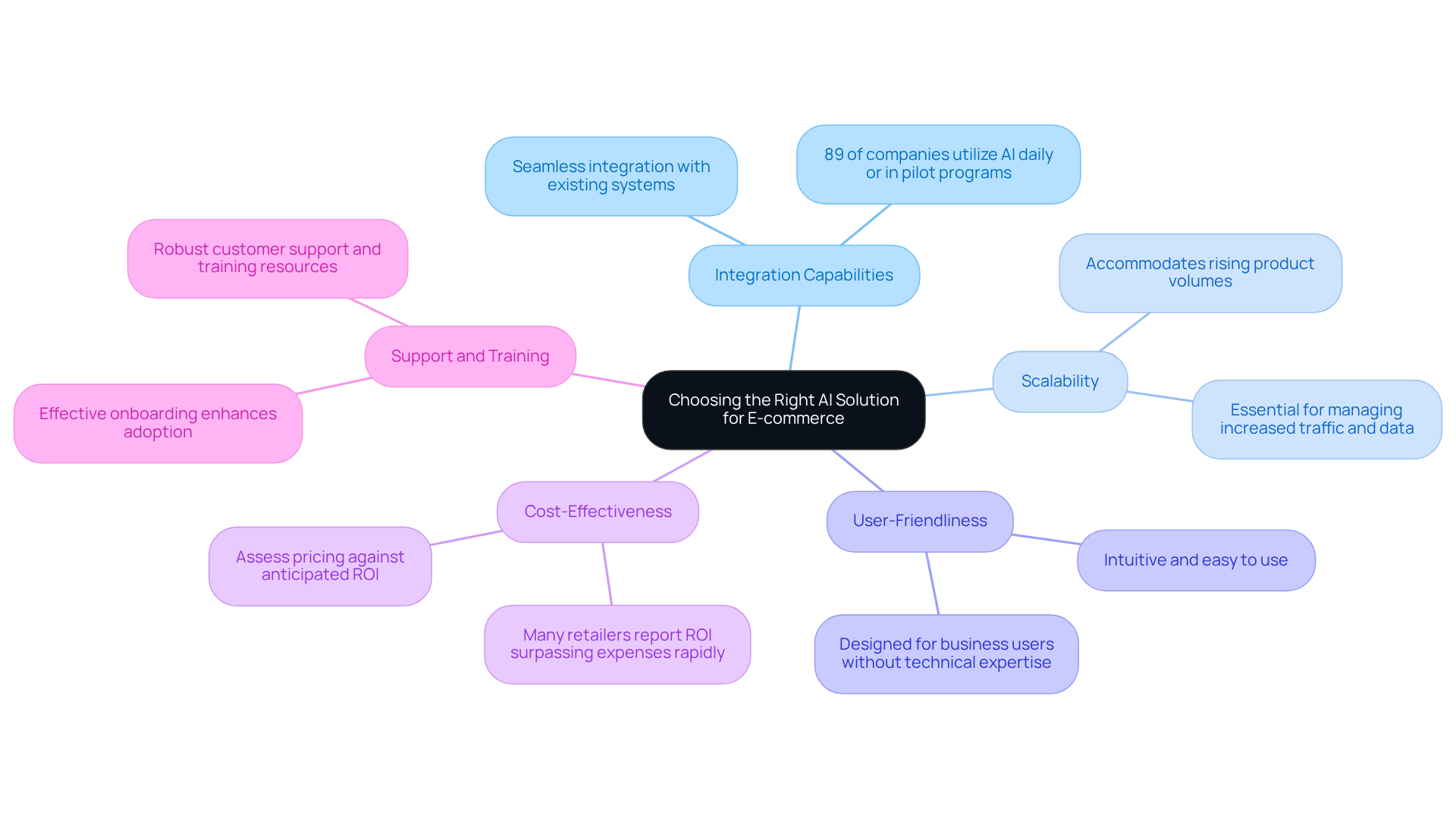 The central node represents the main decision area, while each branch highlights a critical factor to consider. The sub-points provide additional insights or statistics that support each factor.