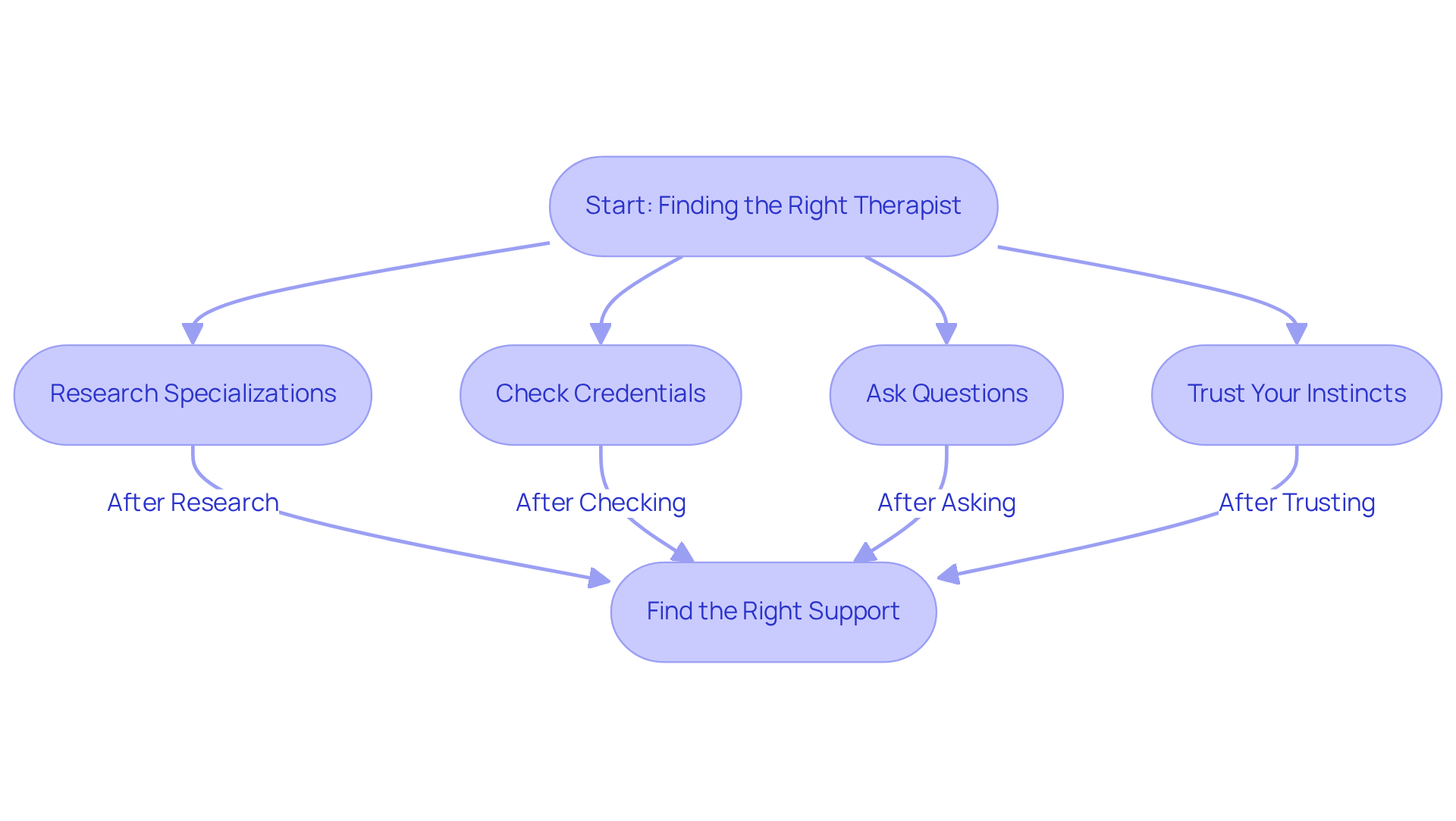 Follow the arrows to see the steps you can take in your search for a therapist. Each box represents an important action to help you find the right support for your healing journey.