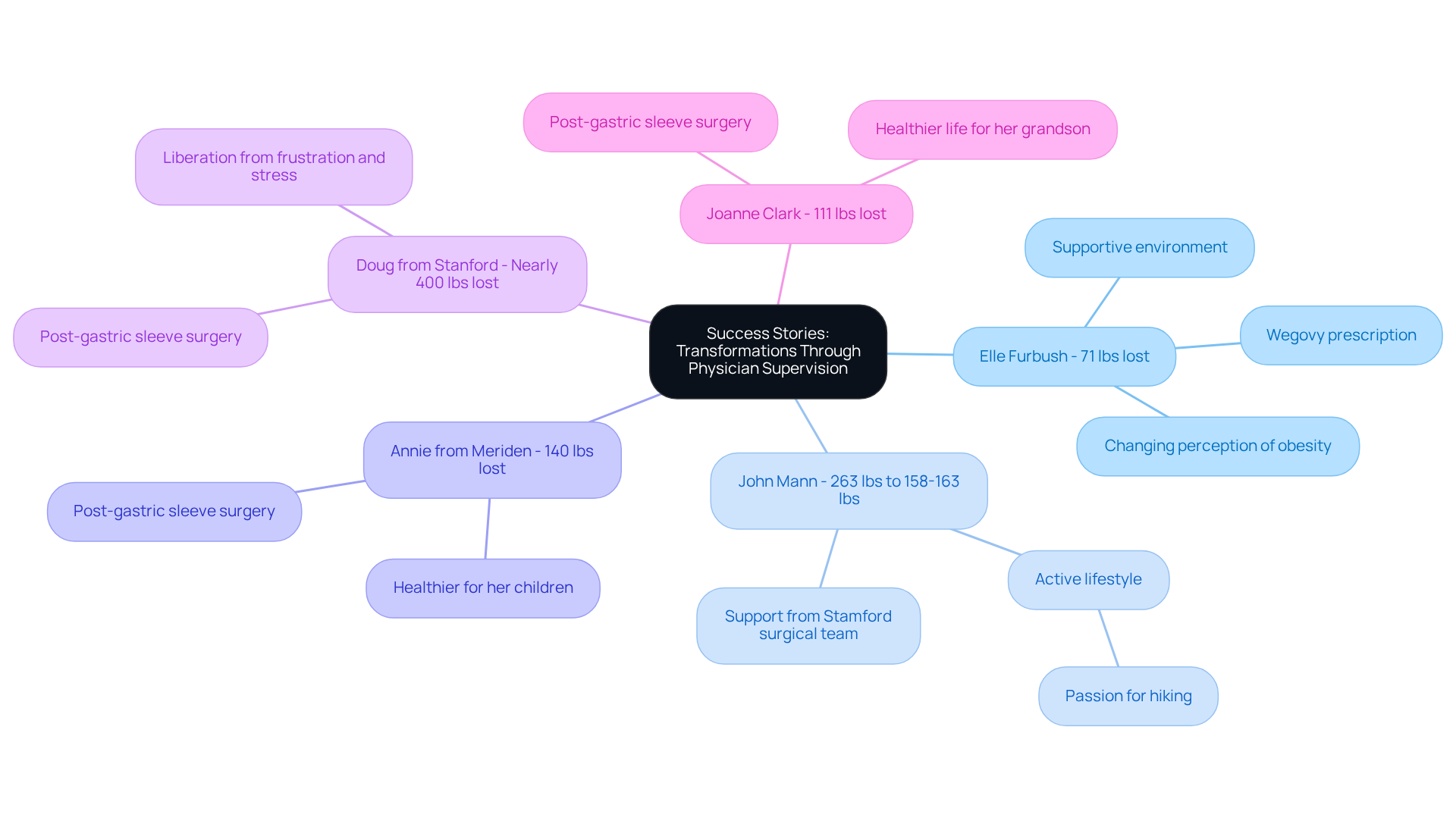 This mindmap illustrates the inspiring journeys of clients who have transformed their lives through physician-supervised weight loss programs. Each branch represents a unique success story, showcasing the weight lost and the support received, encouraging others to embark on their own journeys.