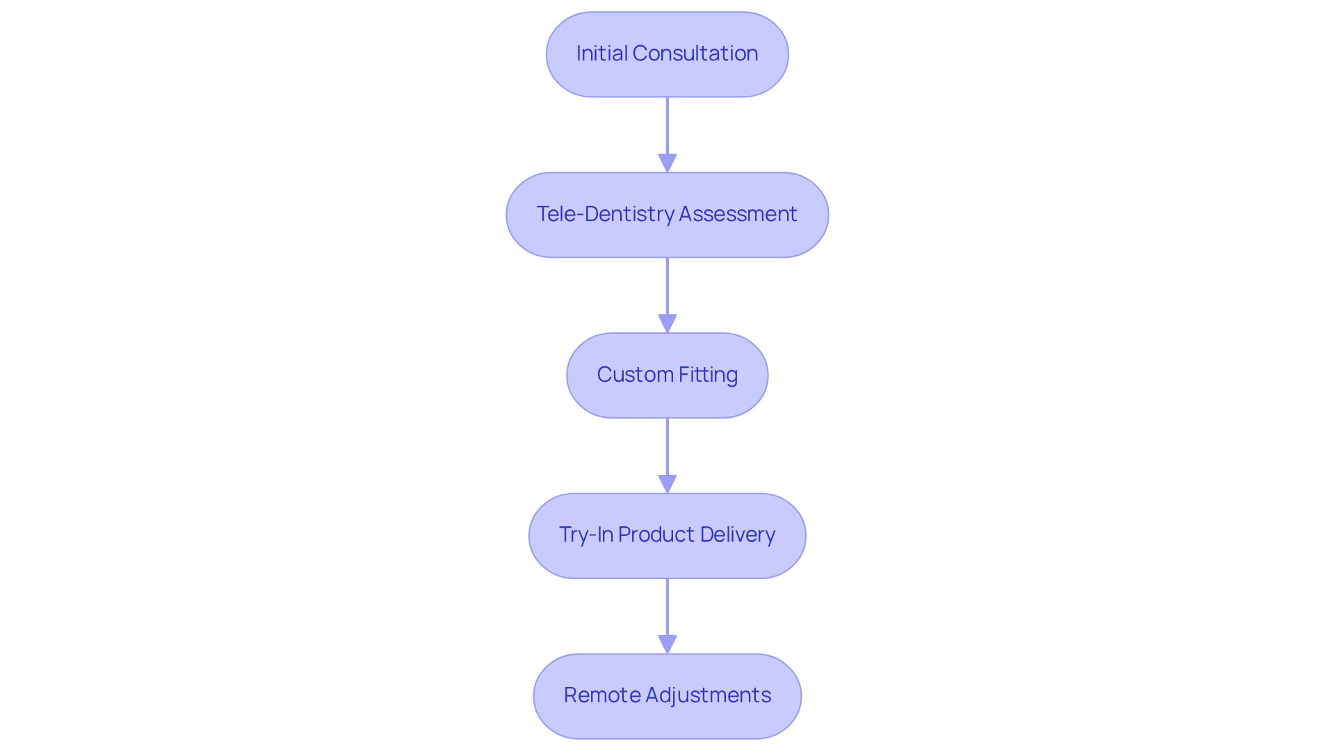 Follow the arrows to see how you can quickly get your custom dentures. Each box represents a step in the process, showing how DentKits makes it easier and faster for you.