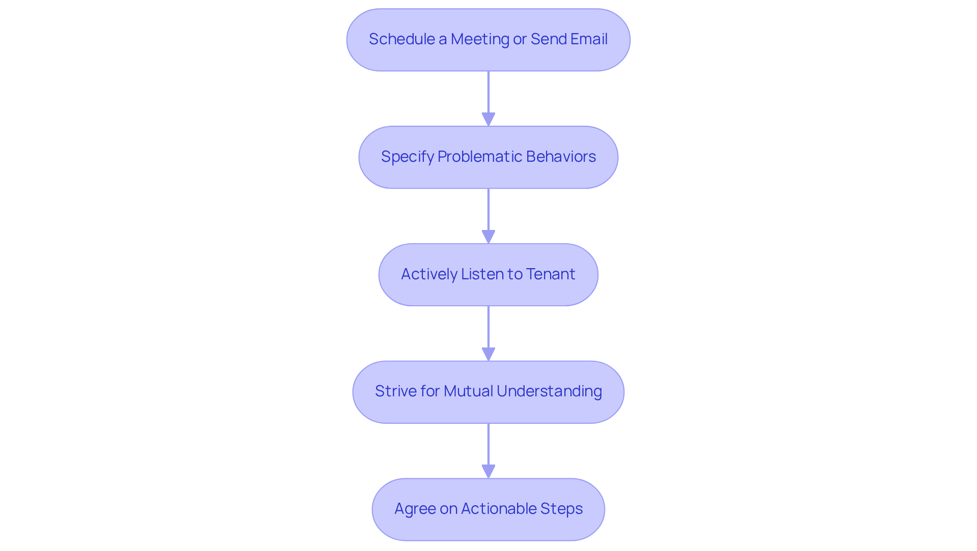 Each box represents a step in the process of addressing tenant behavior. Follow the arrows to see how to communicate effectively and build a positive relationship. Each box represents a step in the process of addressing tenant behavior. Follow the arrows to see how to communicate effectively and build a positive relationship.