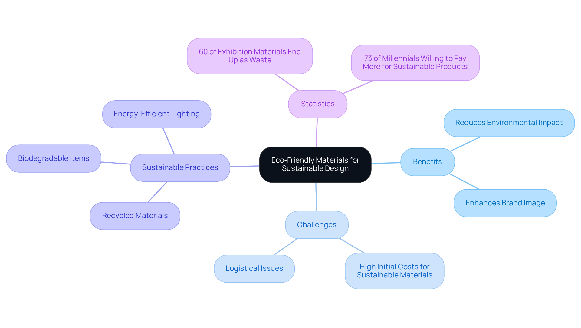 The center represents the main idea of sustainability in design. Each branch shows related benefits, challenges, practices, and statistics, helping you see how they connect and support the central theme.