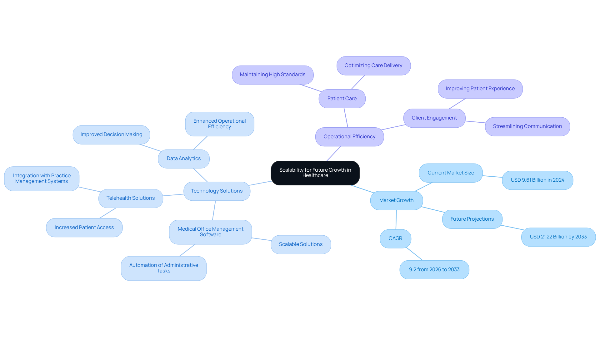 This mindmap illustrates how scalability is crucial for healthcare growth. Start at the center with the main idea, then explore the branches to see how market growth, technology solutions, and operational efficiency are interconnected. This mindmap illustrates how scalability is crucial for healthcare growth. Start at the center with the main idea, then explore the branches to see how market growth, technology solutions, and operational efficiency are interconnected.