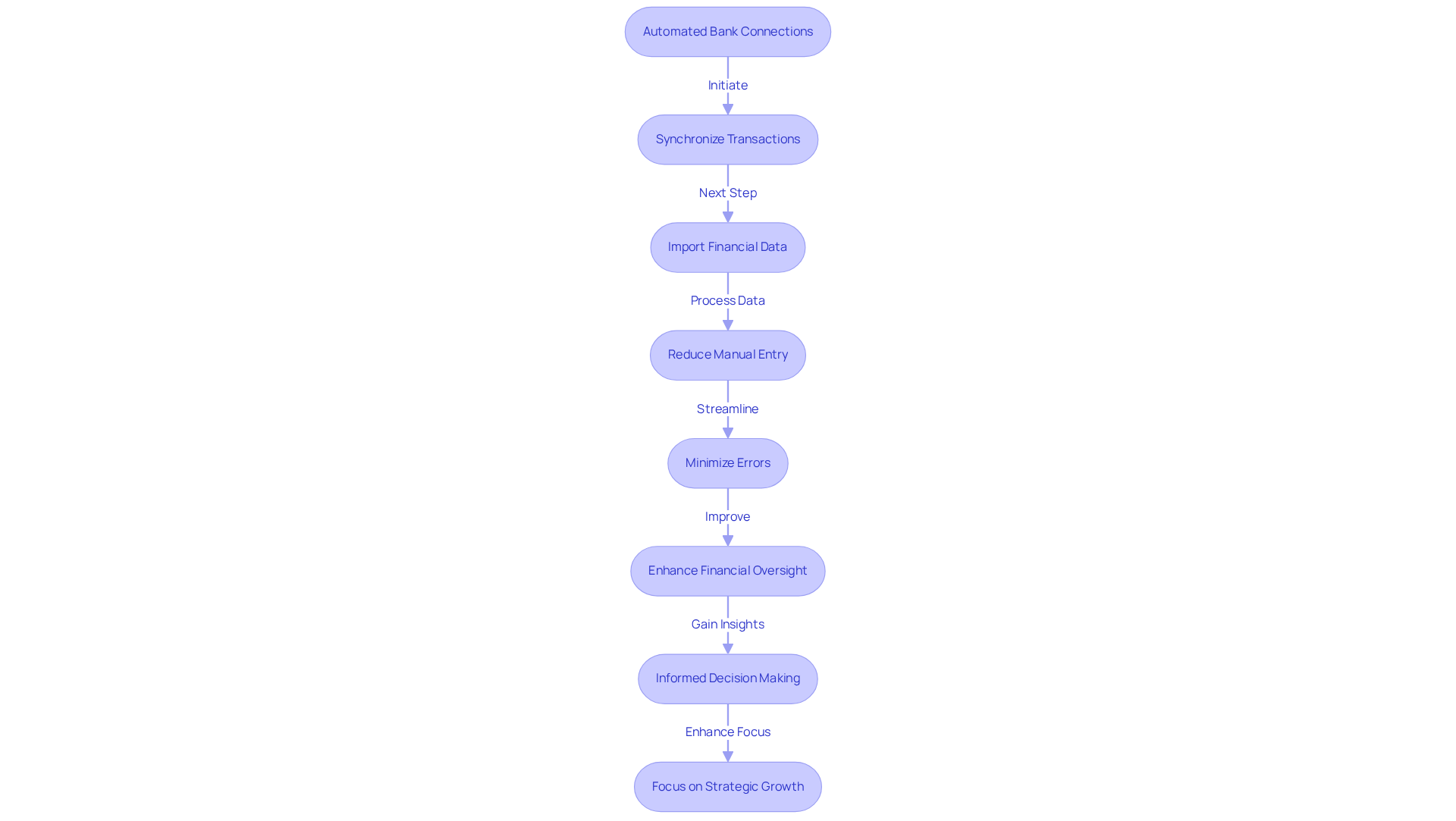 This flowchart illustrates how automated bank connections improve property management. Each step shows how the process flows from bank connections to enhanced financial oversight, helping managers make better decisions and focus on growth.