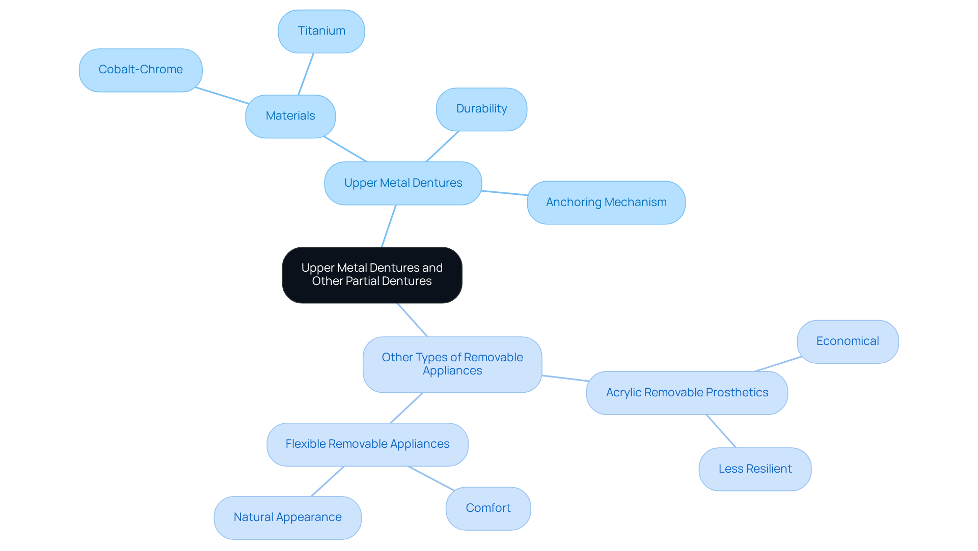 Start at the center with upper metal dentures, then explore the branches to learn about their materials and durability. The other branches show different types of dentures and their unique features.