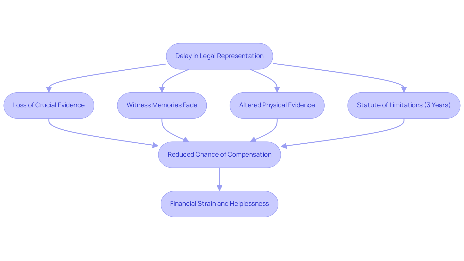 This flowchart shows the chain of events that occur when legal help is delayed. Each box represents a consequence, and the arrows indicate how one leads to another. The more you delay, the more serious the outcomes can become. This flowchart shows the chain of events that occur when legal help is delayed. Each box represents a consequence, and the arrows indicate how one leads to another. The more you delay, the more serious the outcomes can become.