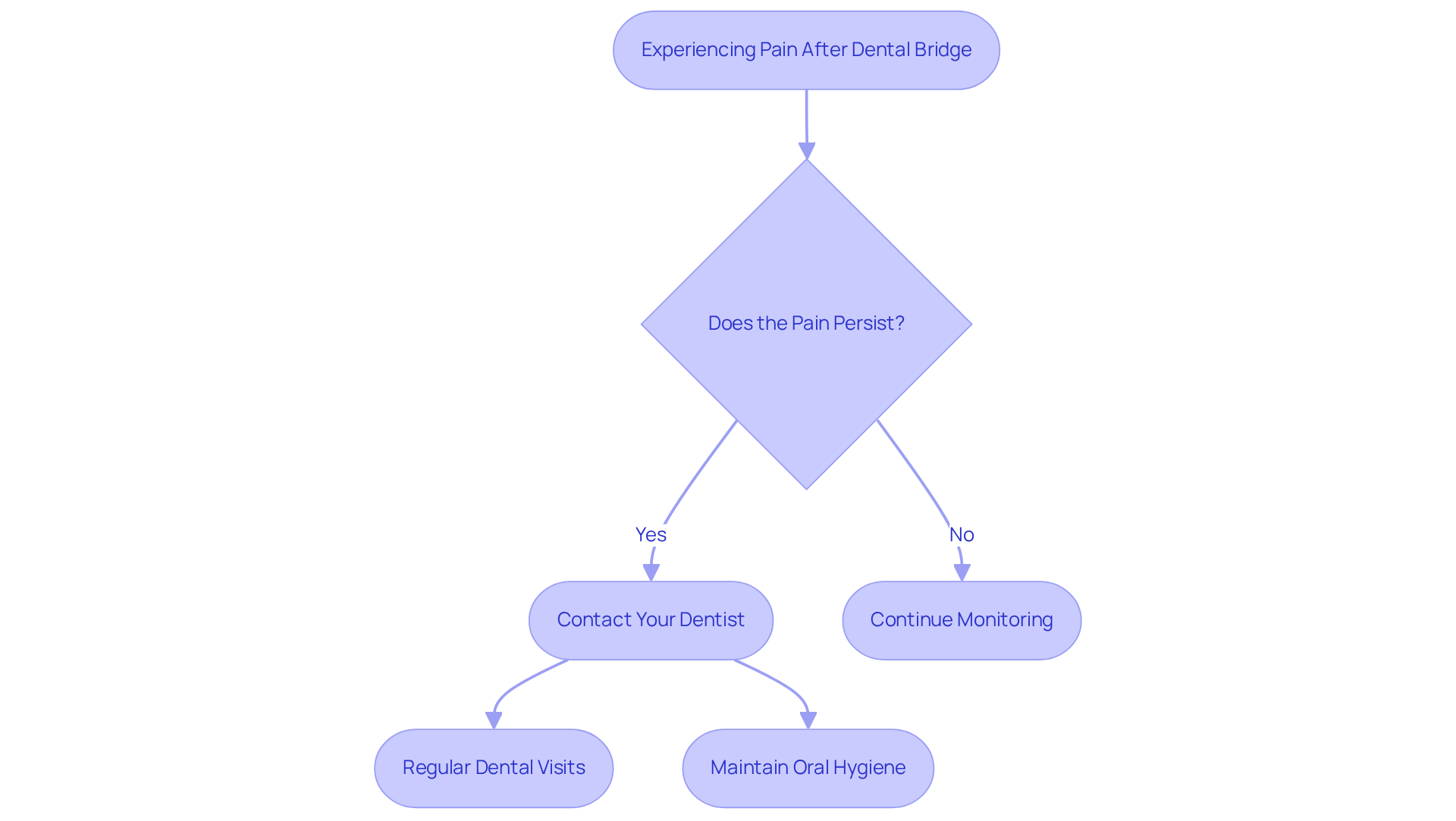 This flowchart guides you through what to do if you're experiencing pain with your dental bridge. Start at the top and follow the arrows to see whether you should contact your dentist or continue monitoring your pain. Each step helps ensure your dental health is prioritized!