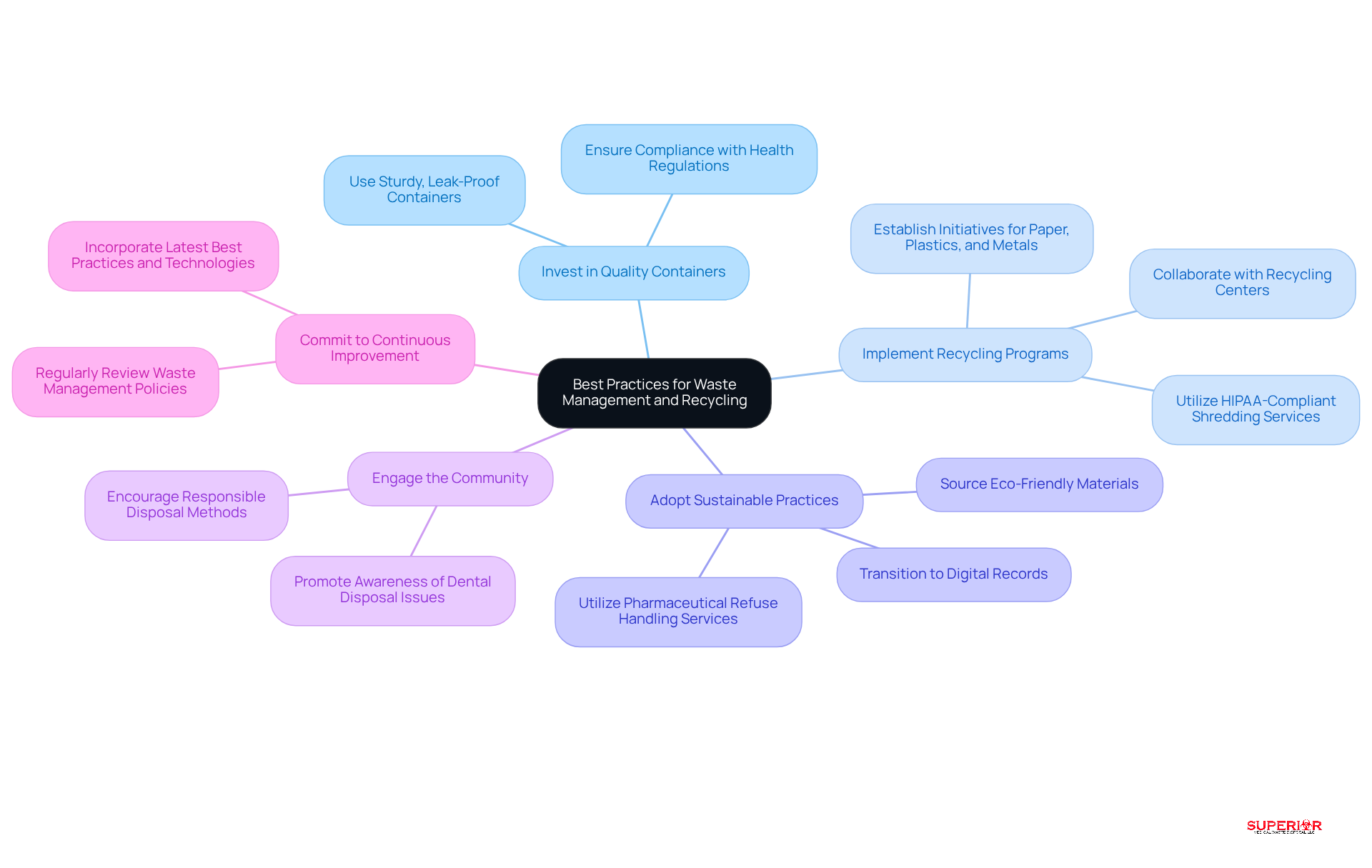 The central node represents the overall goal of improving waste management. Each branch shows a key strategy, and the sub-branches provide specific actions or examples that support that strategy. Follow the branches to see how each strategy contributes to better waste management and recycling.