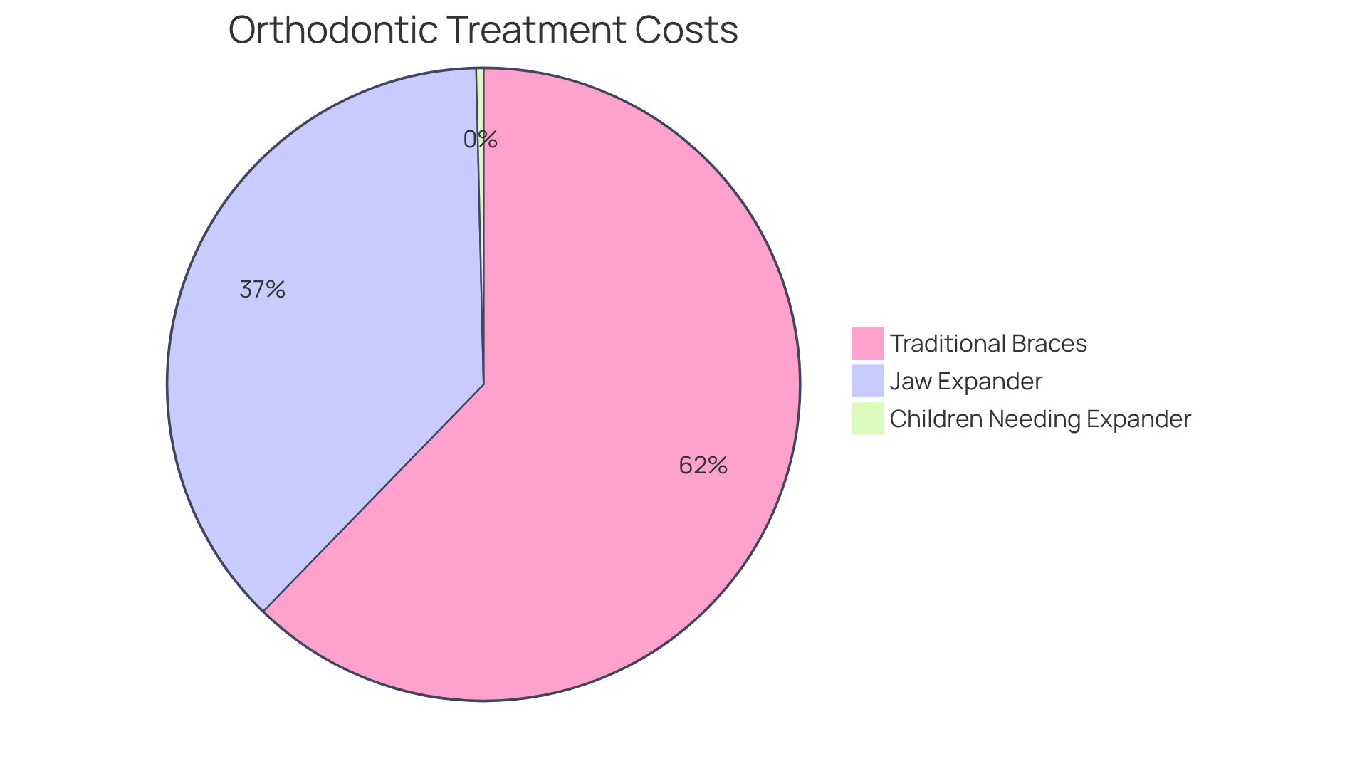 Each segment of the pie chart shows the average cost of different orthodontic treatments. The blue slice represents jaw expanders, the green slice represents traditional braces, and the orange slice indicates the percentage of children who may need a jaw expander. The larger the slice, the more significant the cost or percentage. Each segment of the pie chart shows the average cost of different orthodontic treatments. The blue slice represents jaw expanders, the green slice represents traditional braces, and the orange slice indicates the percentage of children who may need a jaw expander. The larger the slice, the more significant the cost or percentage.