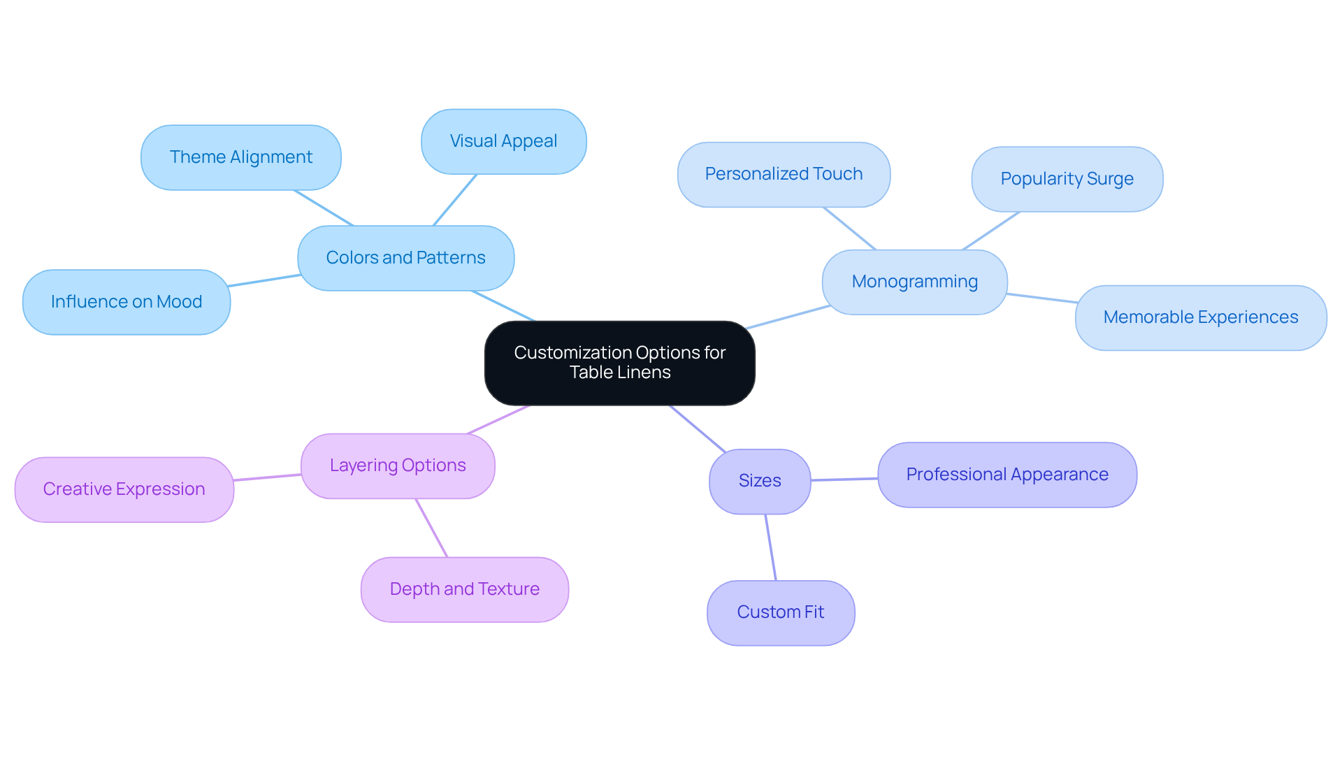 Begin at the center with the main topic of customization. Each branch represents a different option, and the sub-branches provide additional details. This layout helps you see how each option contributes to creating a unique atmosphere for your gathering.