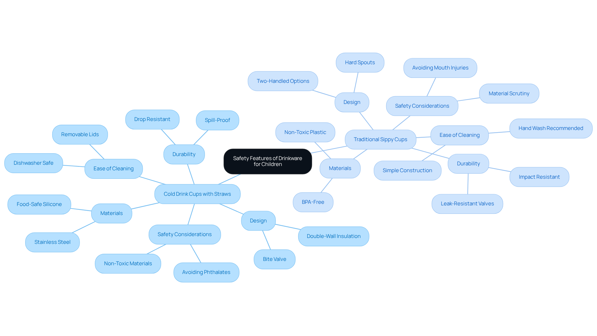 This mindmap helps you explore the safety features of two types of drinkware for kids. Start at the center with the main topic, then follow the branches to see how cold drink cups with straws compare to traditional sippy cups in terms of materials, design, and safety. Each branch highlights important considerations to help you make the best choice for your child.