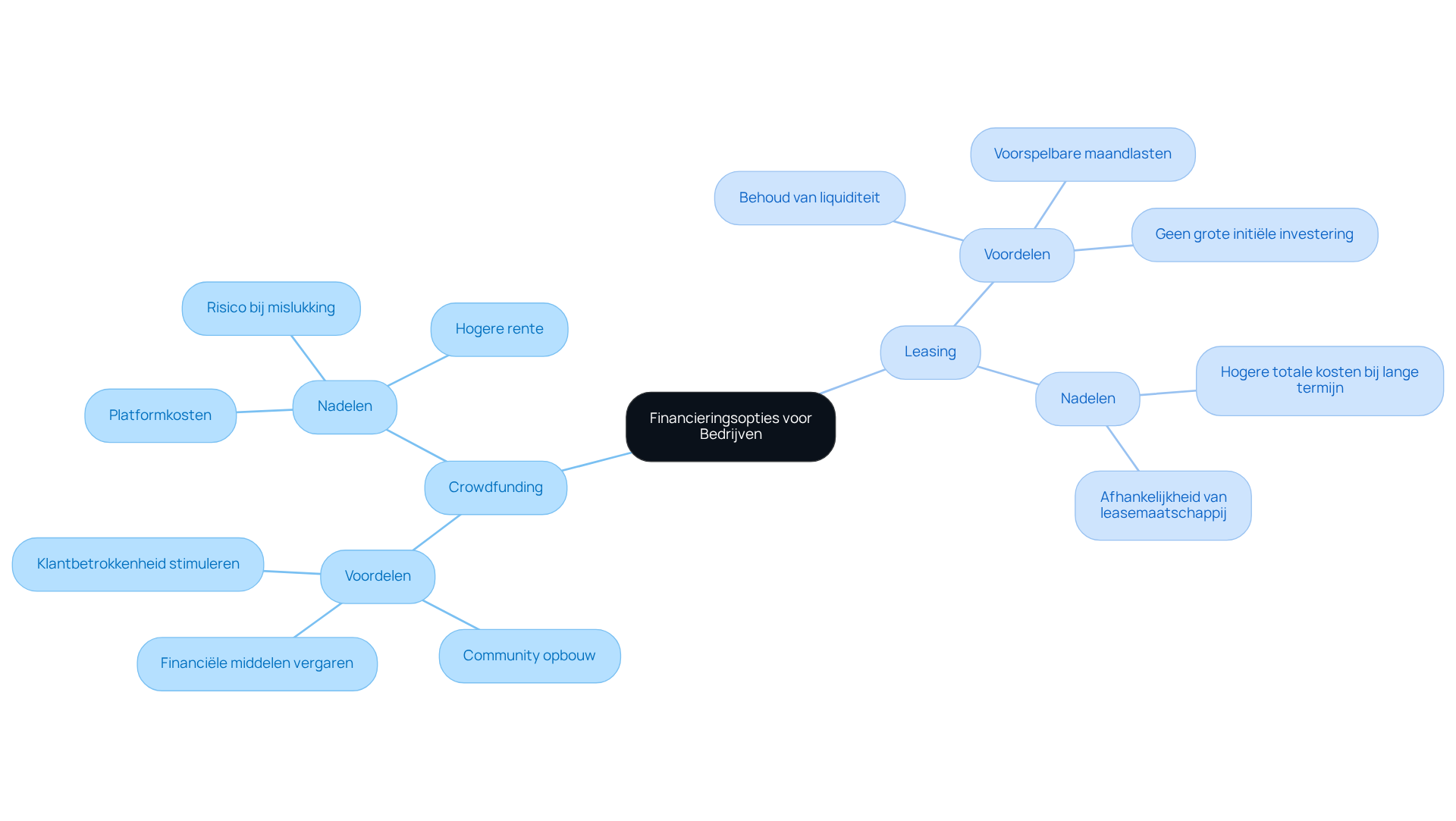In het midden zie je de financieringsopties, met takken die de voordelen en nadelen van elke optie laten zien. Hoe verder je van het midden komt, hoe specifieker de informatie wordt. In het midden zie je de financieringsopties, met takken die de voordelen en nadelen van elke optie laten zien. Hoe verder je van het midden komt, hoe specifieker de informatie wordt.