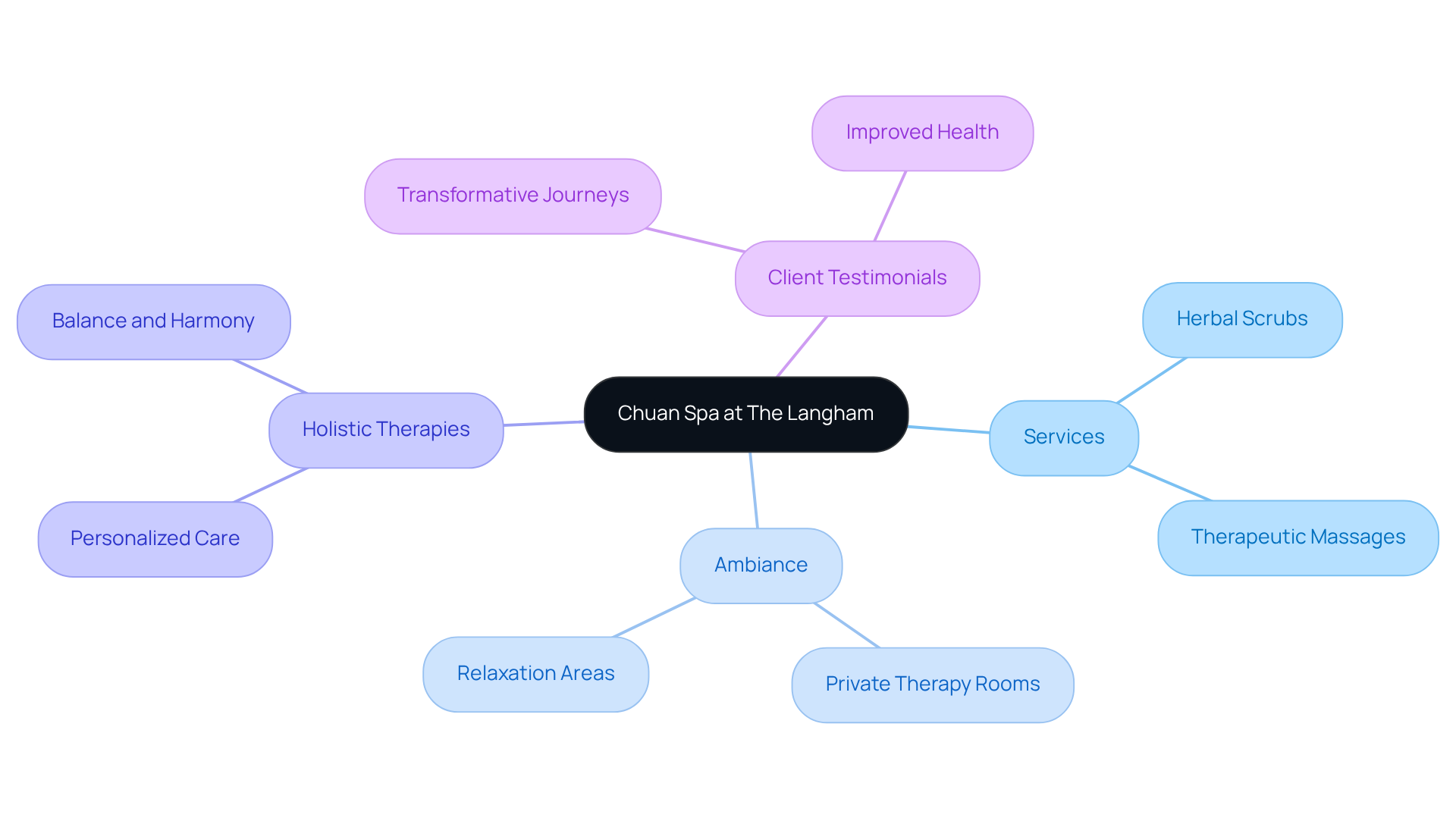 The central node represents the spa, with branches showing services, environment, and feedback. Explore each branch to understand how they contribute to the luxurious wellness experience.