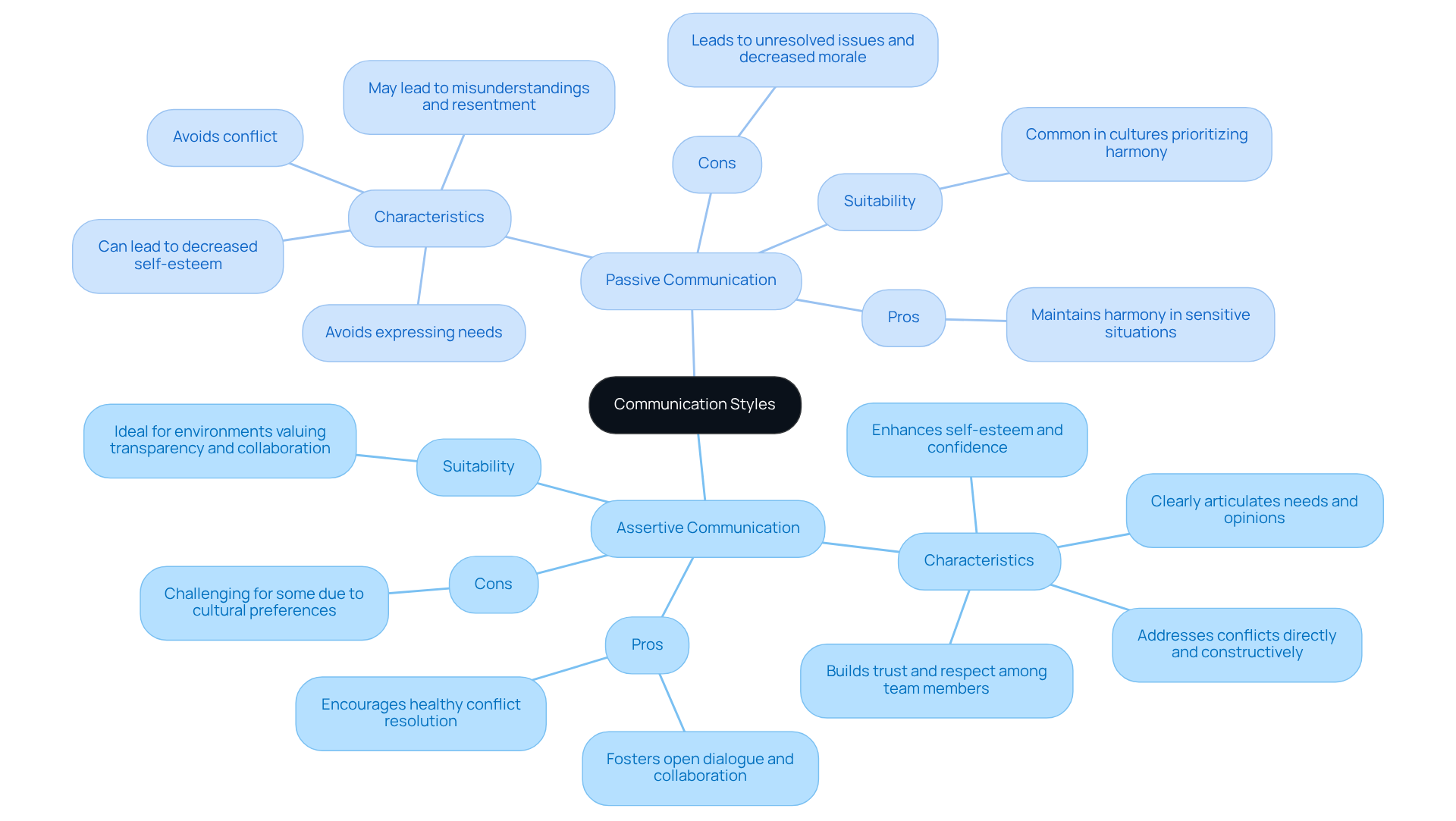 This mindmap illustrates the key aspects of assertive and passive communication styles. Each branch represents a different style, with sub-branches detailing their characteristics, advantages, disadvantages, and when they are most suitable. Follow the branches to understand how these styles impact team dynamics and individual well-being. This mindmap illustrates the key aspects of assertive and passive communication styles. Each branch represents a different style, with sub-branches detailing their characteristics, advantages, disadvantages, and when they are most suitable. Follow the branches to understand how these styles impact team dynamics and individual well-being.
