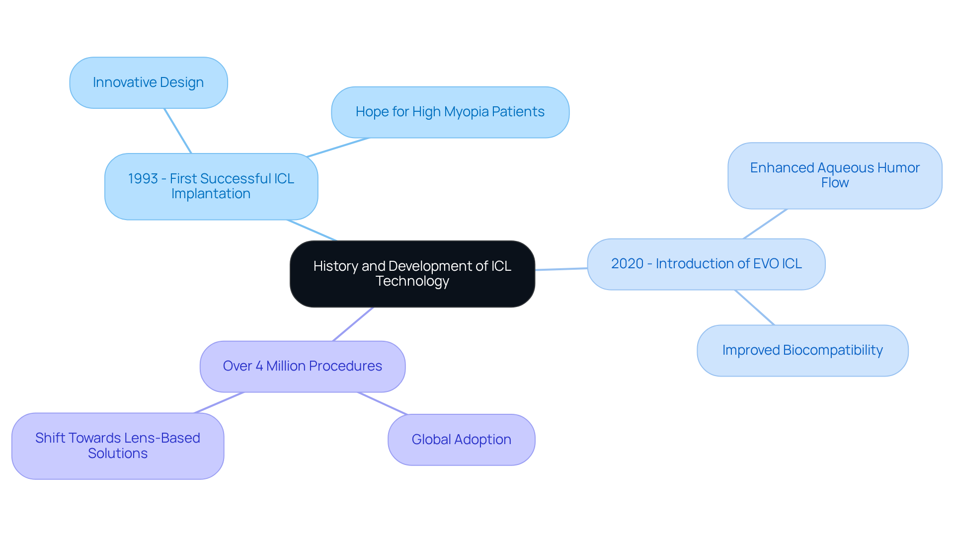 This mindmap starts with the main topic in the center and branches out to show important milestones in ICL technology. Each branch represents a significant event, and the sub-branches provide more details about what each milestone means for vision correction. This mindmap starts with the main topic in the center and branches out to show important milestones in ICL technology. Each branch represents a significant event, and the sub-branches provide more details about what each milestone means for vision correction.