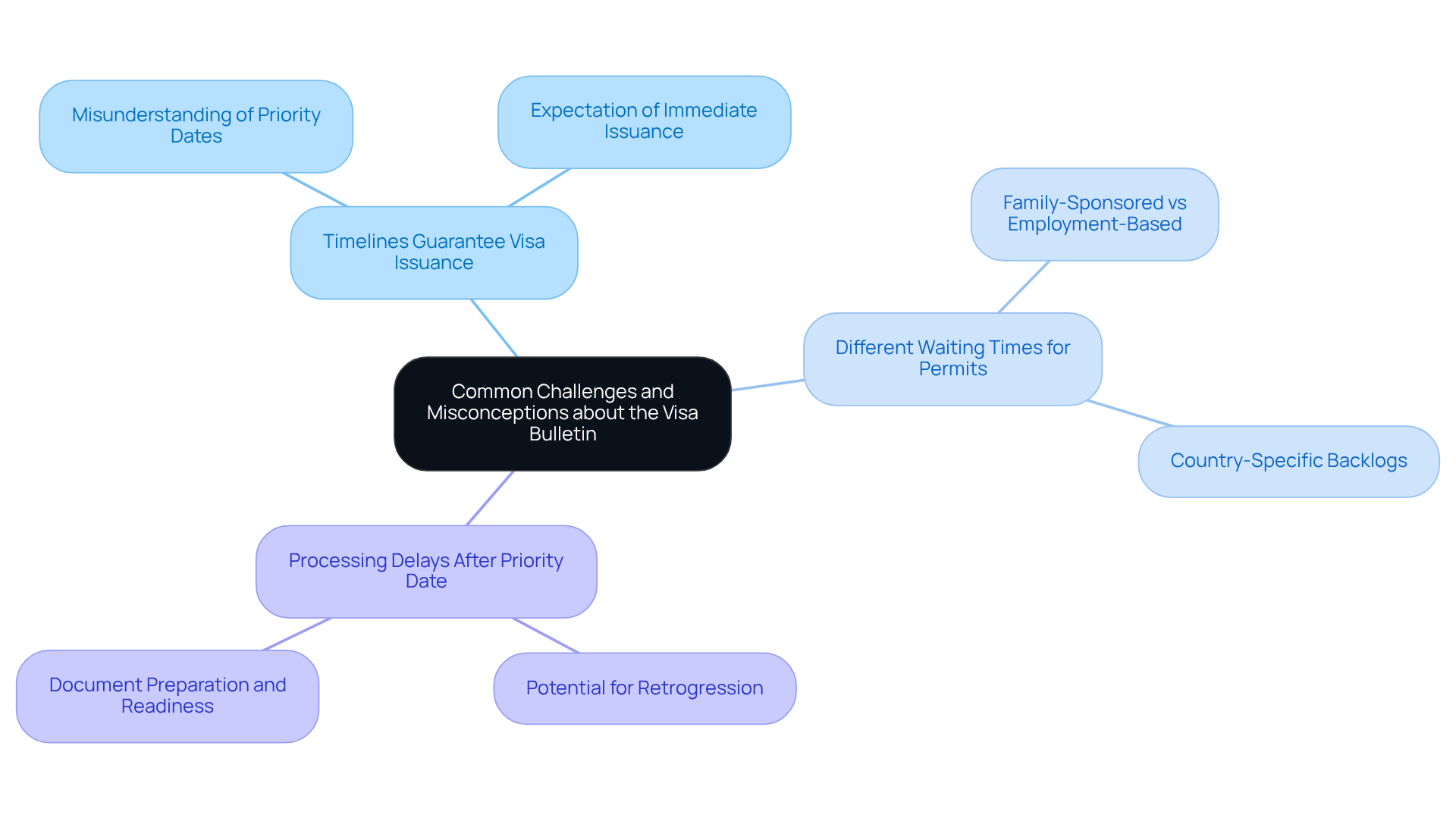 This mindmap starts with the main topic in the center and branches out to show different misconceptions. Each branch represents a common misunderstanding, and the sub-branches provide more details. This layout helps you see how these ideas connect and what to keep in mind as you navigate the immigration process.