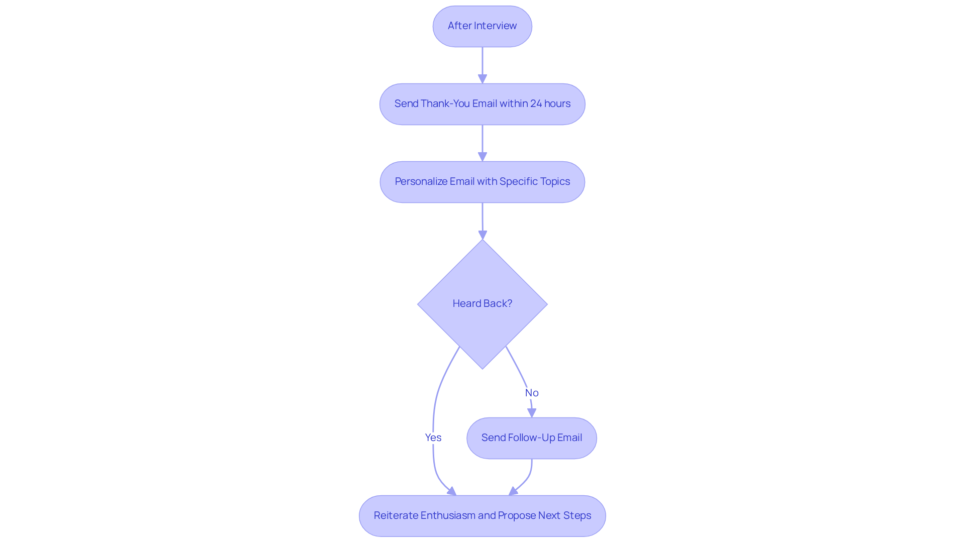 This flowchart guides you through the steps to take after an interview. Start with sending a thank-you email, then personalize it. If you don't hear back, send a follow-up email to keep the conversation going and show your interest. This flowchart guides you through the steps to take after an interview. Start with sending a thank-you email, then personalize it. If you don't hear back, send a follow-up email to keep the conversation going and show your interest.