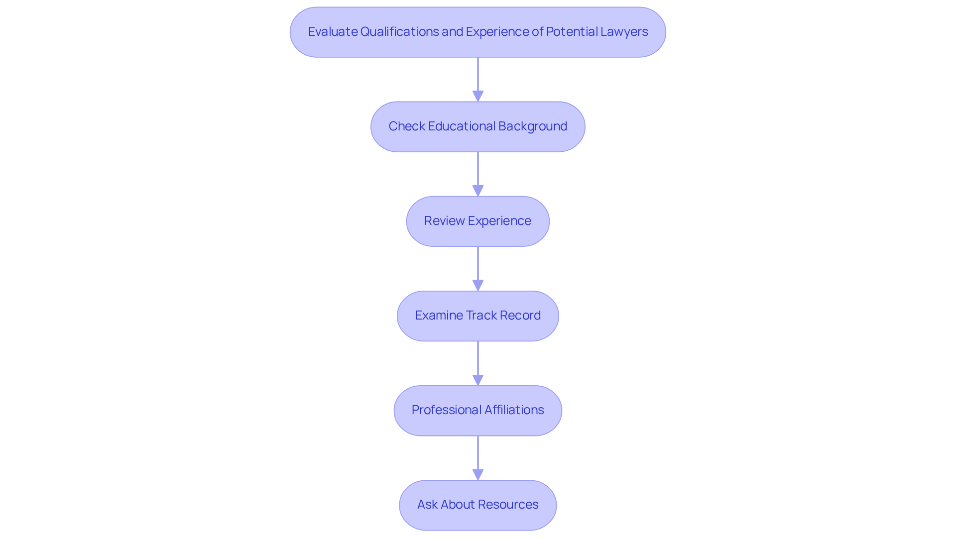 This flowchart guides you through the process of evaluating lawyers. Start at the top and follow the arrows to see each important step. Each box represents a key area to consider, helping you make an informed choice about your attorney. This flowchart guides you through the process of evaluating lawyers. Start at the top and follow the arrows to see each important step. Each box represents a key area to consider, helping you make an informed choice about your attorney.