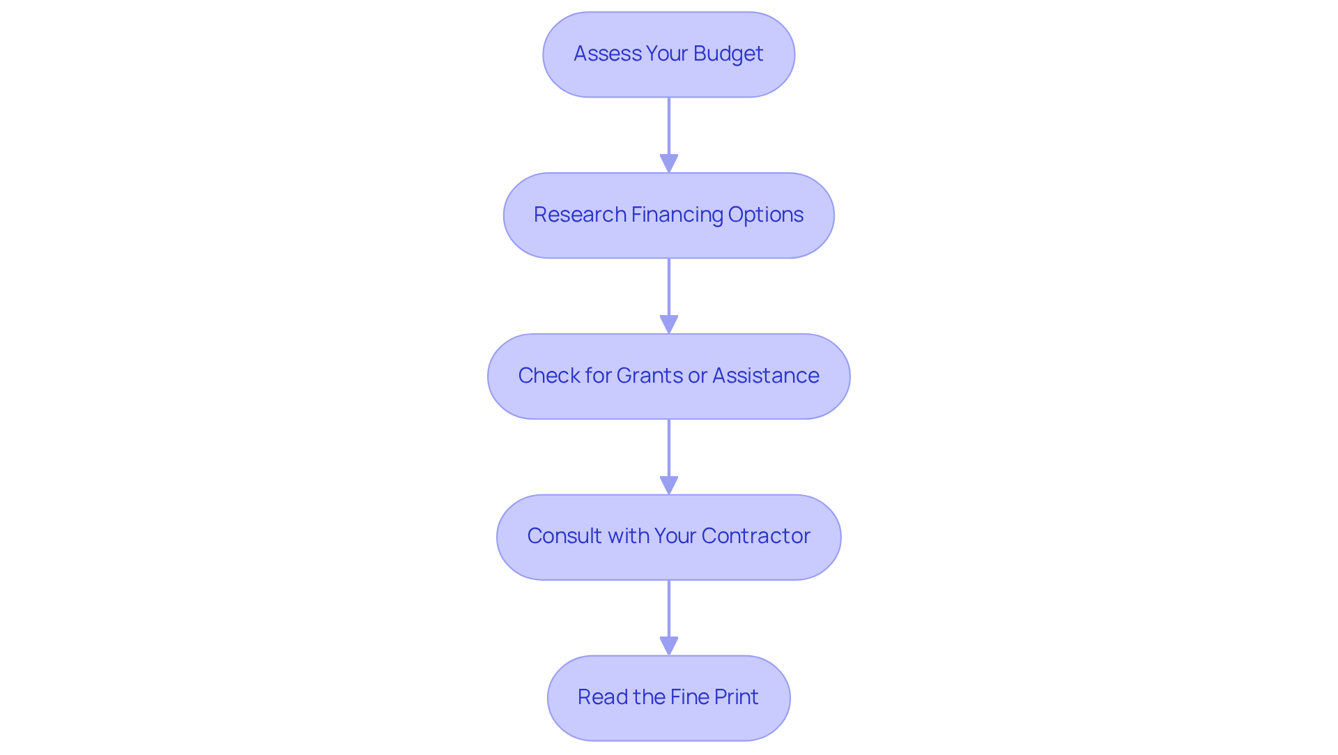 Each box represents a step in the process of financing your roof replacement. Follow the arrows to see what you should do next, starting from assessing your budget to reading the fine print before making a decision.