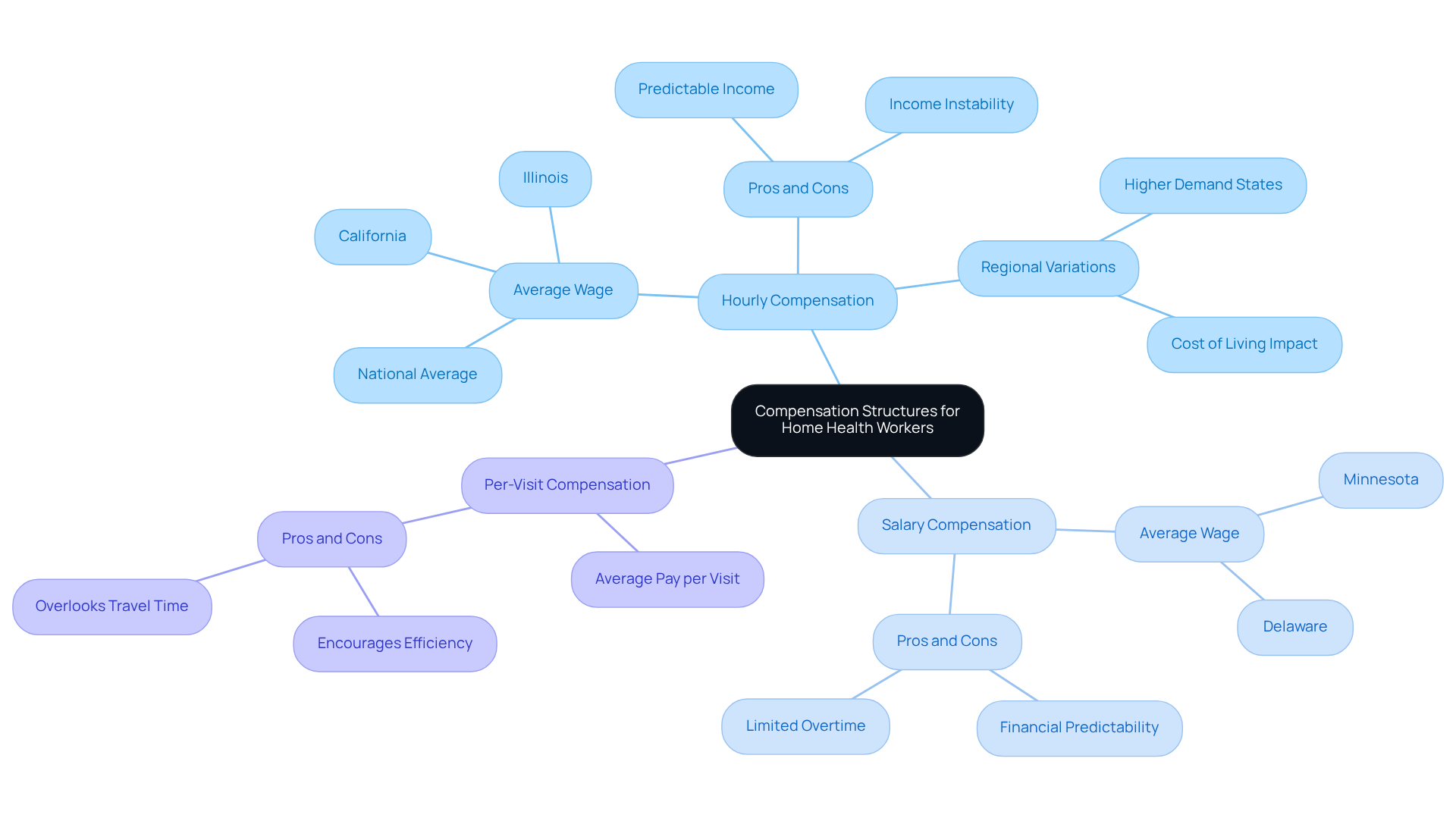 The central node represents the overall topic, while the branches show different compensation models. Each sub-branch provides additional details about that model, helping caregivers understand their options and the factors that influence their earnings.