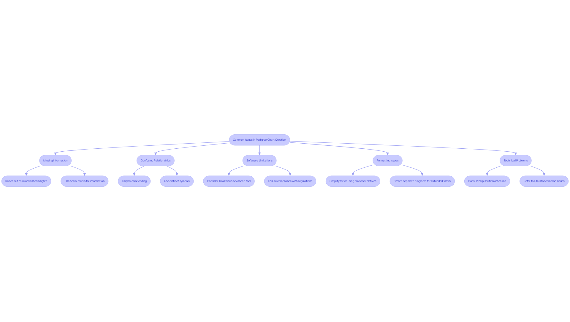 This flowchart helps you navigate common challenges in creating pedigree charts. Each main box represents a specific issue you might face, and the smaller boxes show the solutions to those problems. Follow the arrows to see how to tackle each challenge effectively. This flowchart helps you navigate common challenges in creating pedigree charts. Each main box represents a specific issue you might face, and the smaller boxes show the solutions to those problems. Follow the arrows to see how to tackle each challenge effectively.