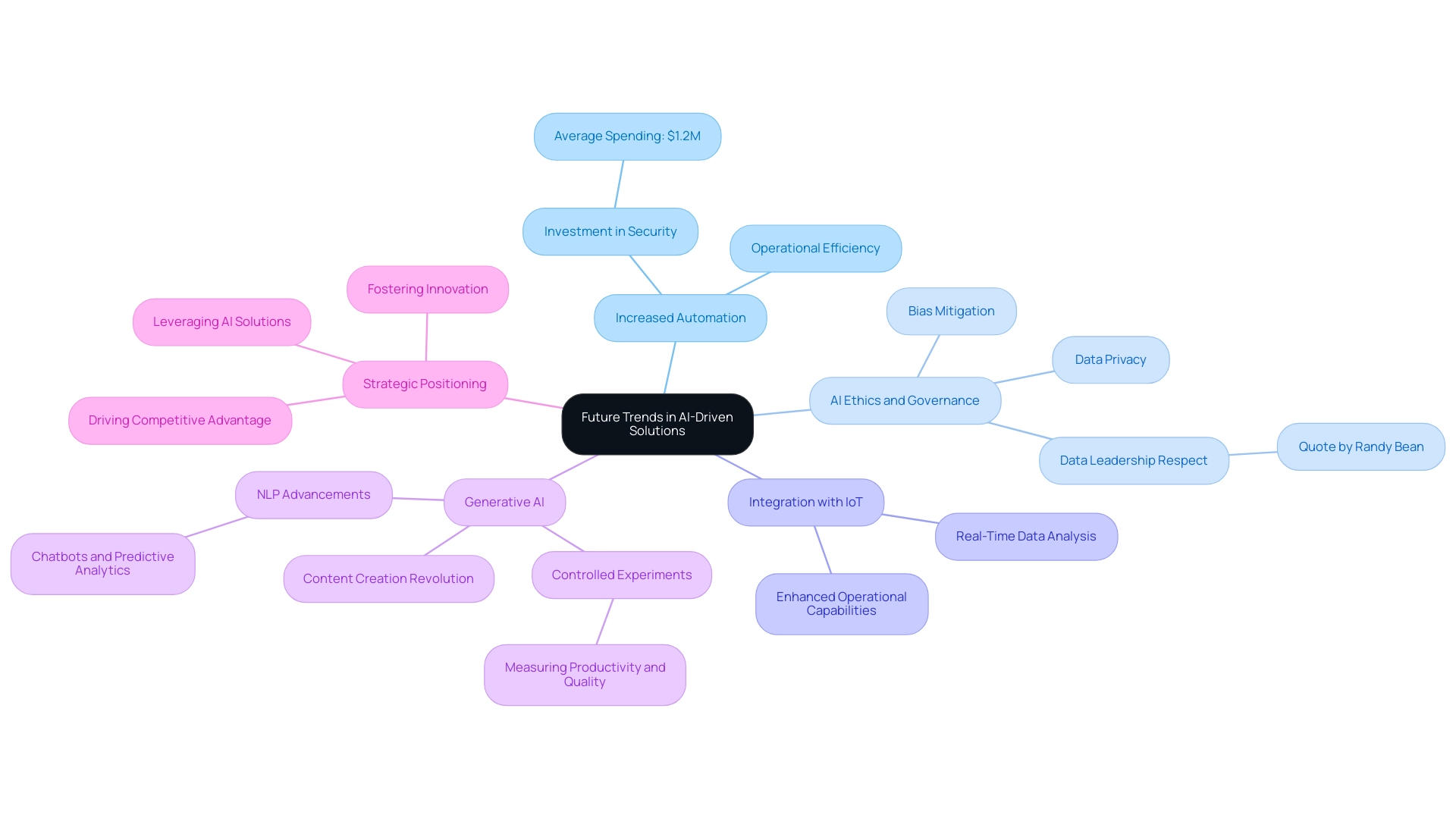 The central node represents the overall topic, with branches showing the key trends and their respective implications.