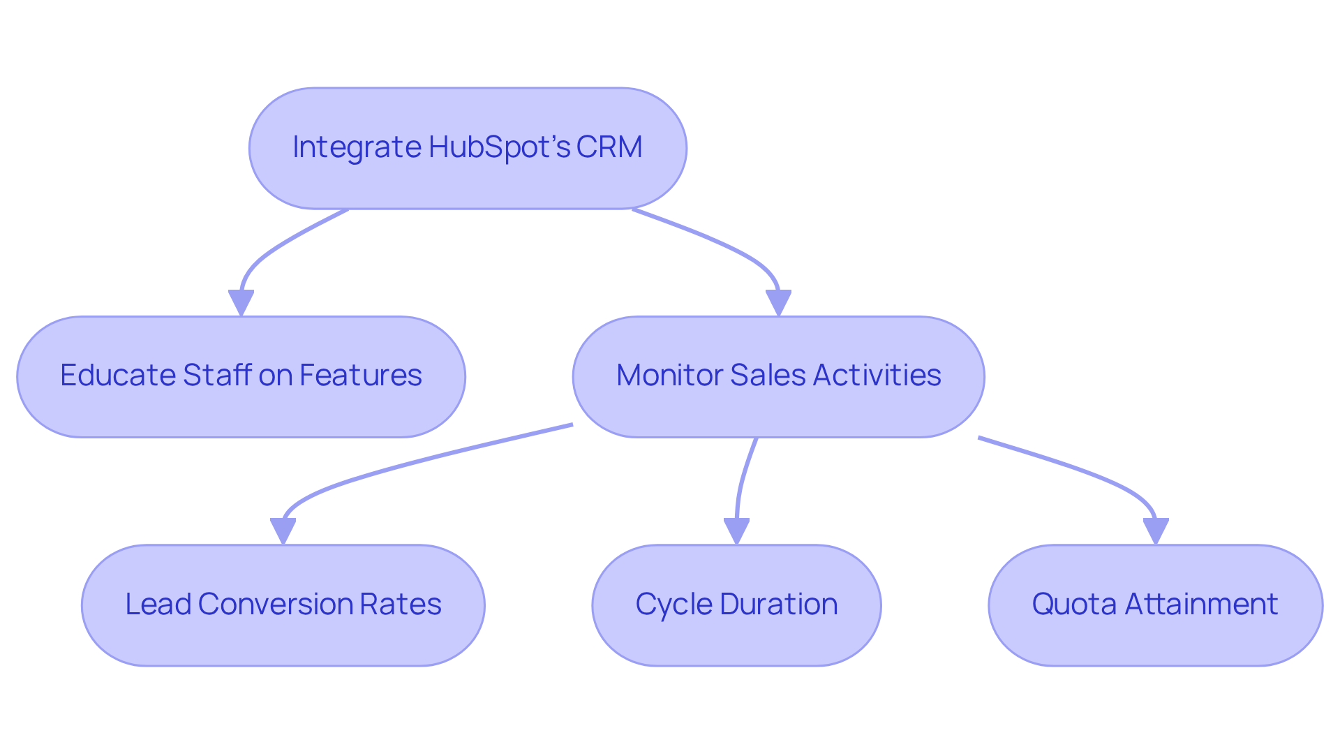 Follow the arrows to see how to integrate HubSpot's CRM and the key metrics to track performance. Each step shows what actions to take and what to monitor for success.