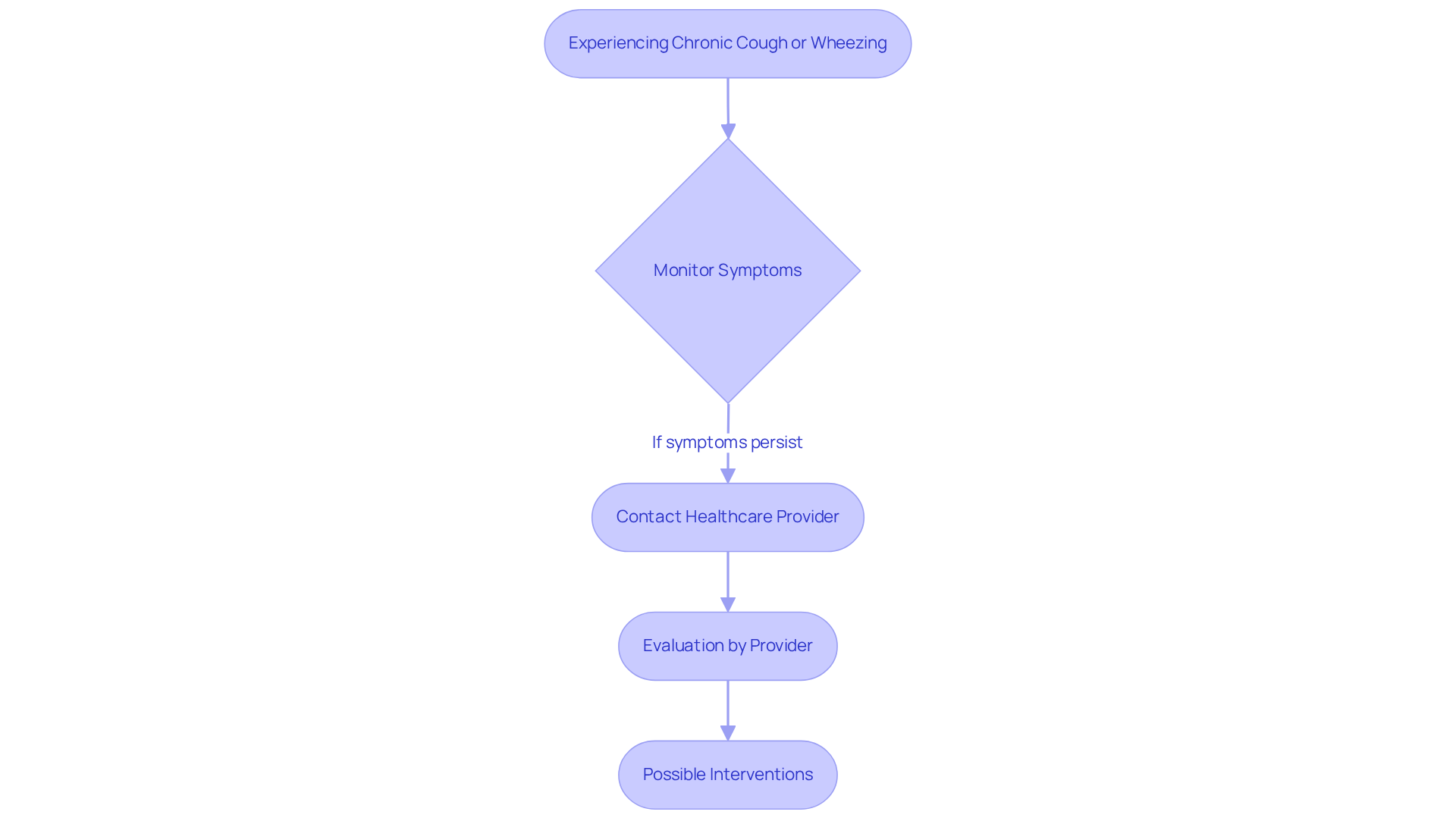 This flowchart guides you through what to do if you experience a cough or wheezing after surgery. Start at the top and follow the arrows to see the steps you should take, from monitoring your symptoms to contacting your healthcare provider.