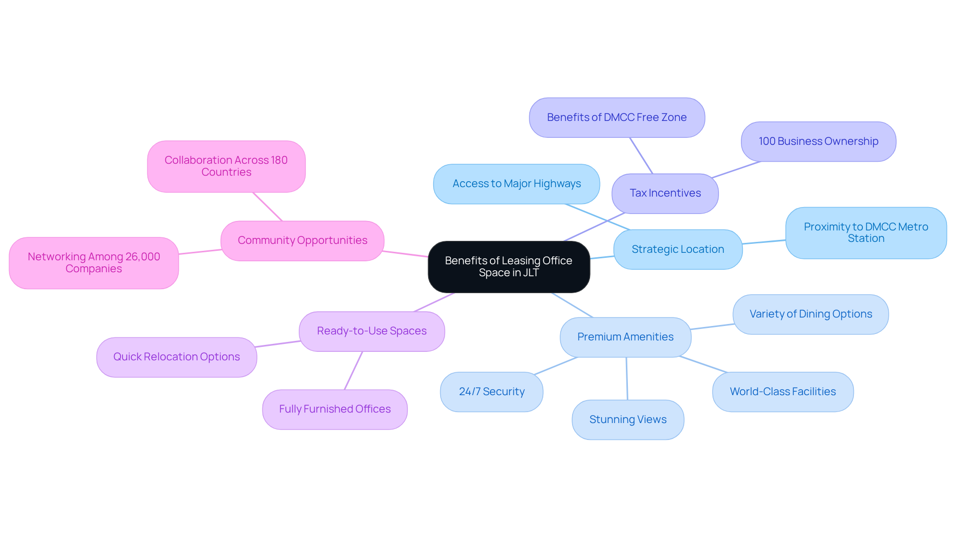 The central node represents the main topic, while the branches show different benefits. Each sub-branch provides more details about those benefits, helping you understand why leasing in JLT is advantageous. The central node represents the main topic, while the branches show different benefits. Each sub-branch provides more details about those benefits, helping you understand why leasing in JLT is advantageous.