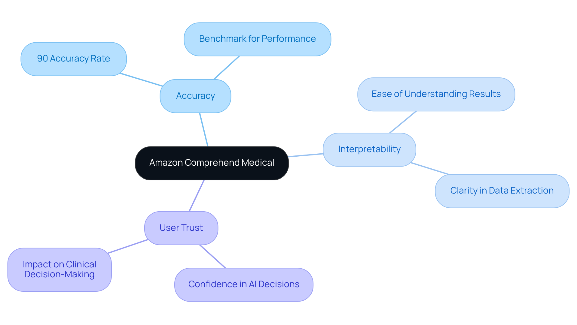The central node represents Amazon Comprehend Medical, while the branches show key metrics that help evaluate its effectiveness. Each metric is important for understanding how this tool improves patient care.