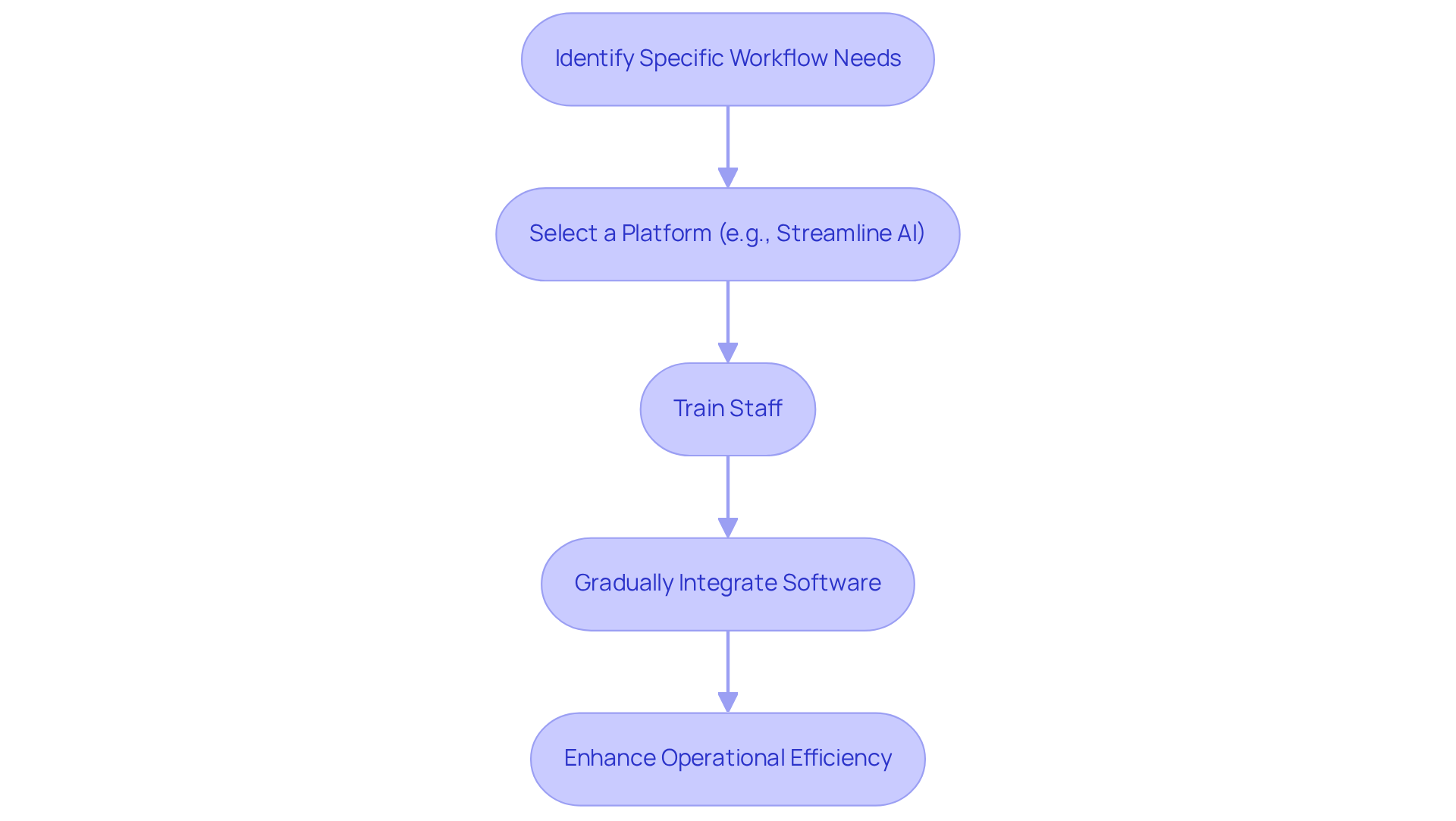 Each box represents a step in the process of integrating AI into legal workflows. Follow the arrows to see how each step leads to the next, ultimately enhancing efficiency.