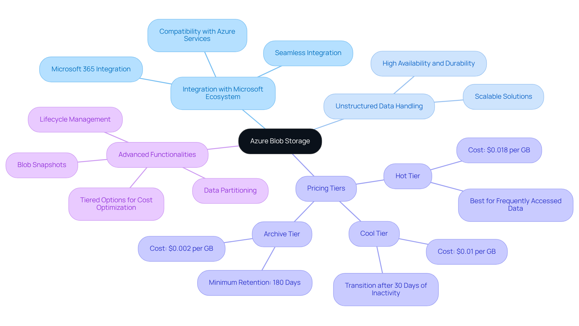 The central node represents Azure Blob Storage, with branches showing how it integrates with Microsoft services and details about its pricing tiers. Each tier has specific costs and rules, helping you understand how to manage data efficiently.