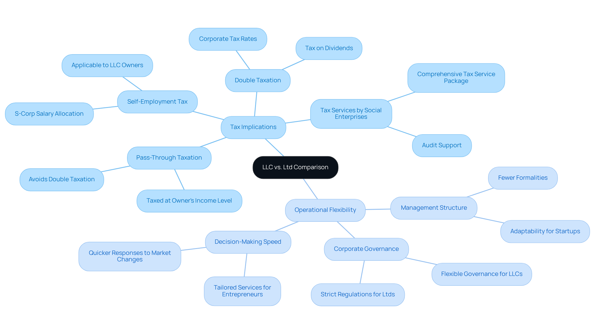 The central node represents the comparison between LLCs and Ltds. The branches show key areas of difference: tax implications and operational flexibility, with further details branching out to explain each aspect. The central node represents the comparison between LLCs and Ltds. The branches show key areas of difference: tax implications and operational flexibility, with further details branching out to explain each aspect.
