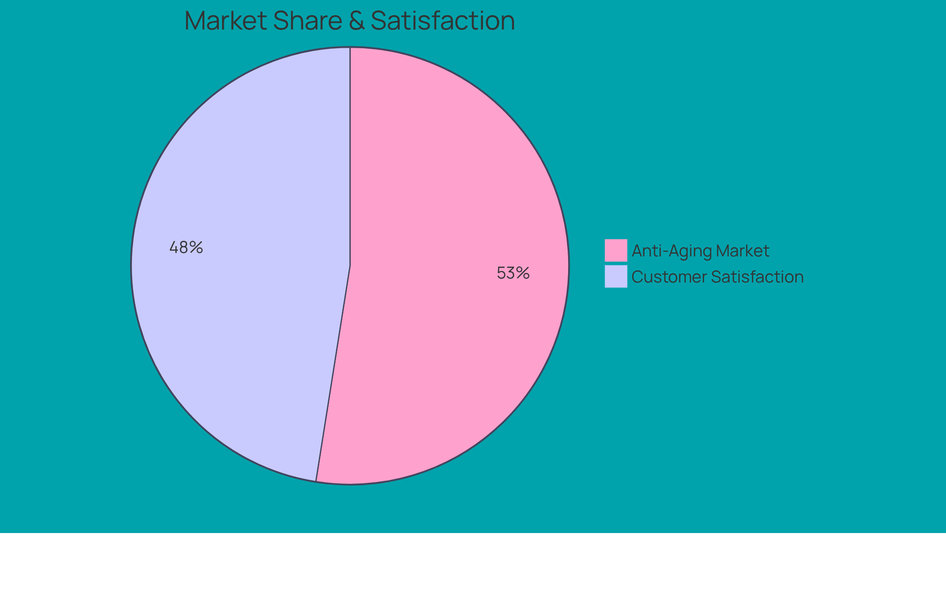 The green section shows the portion of the market that anti-aging products will occupy by 2025, while the blue section represents how satisfied customers are with the product - the larger the section, the more significant the data.