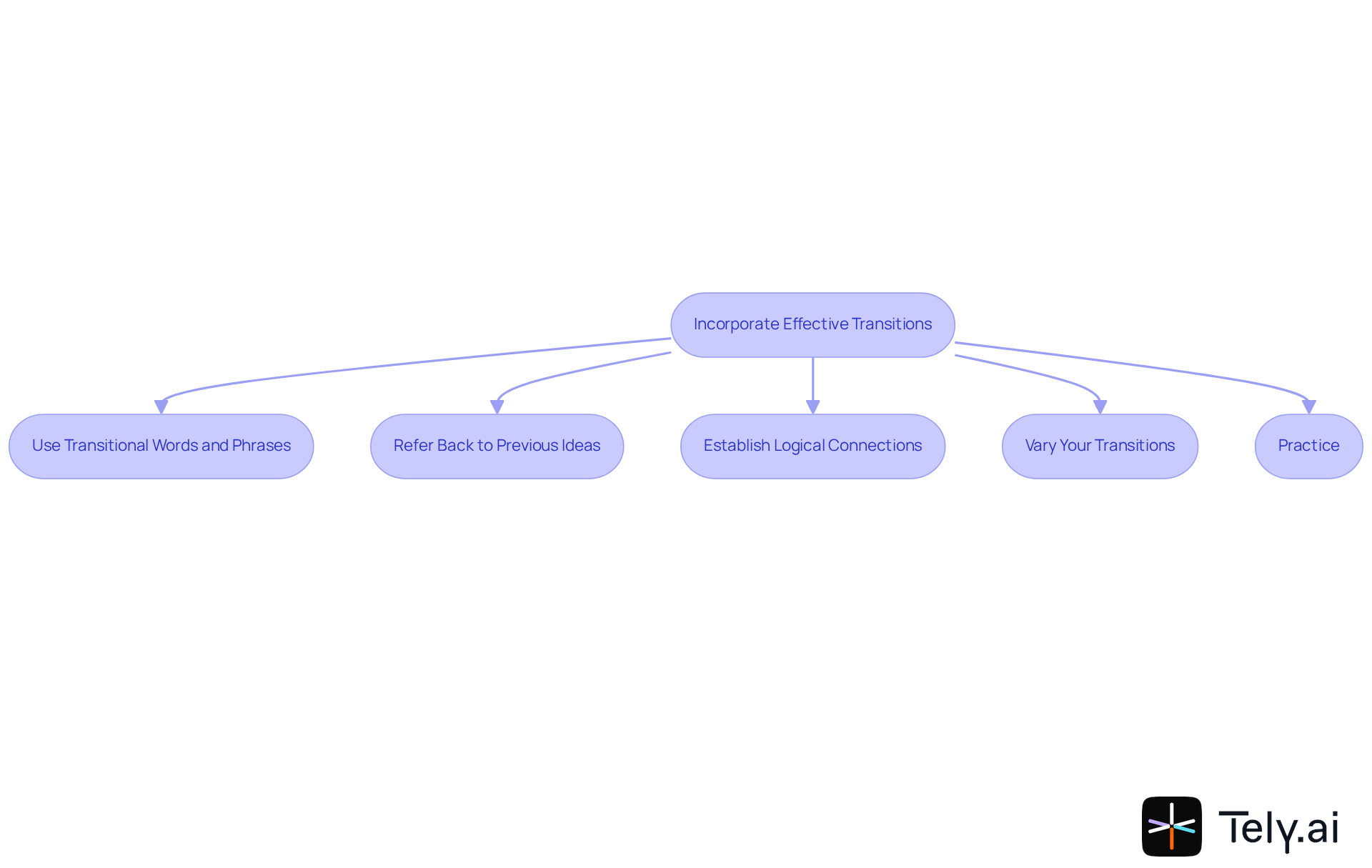 Each box represents a strategy for improving transitions in your writing. Follow the arrows to see how each method connects to the overall goal of enhancing your text's flow.