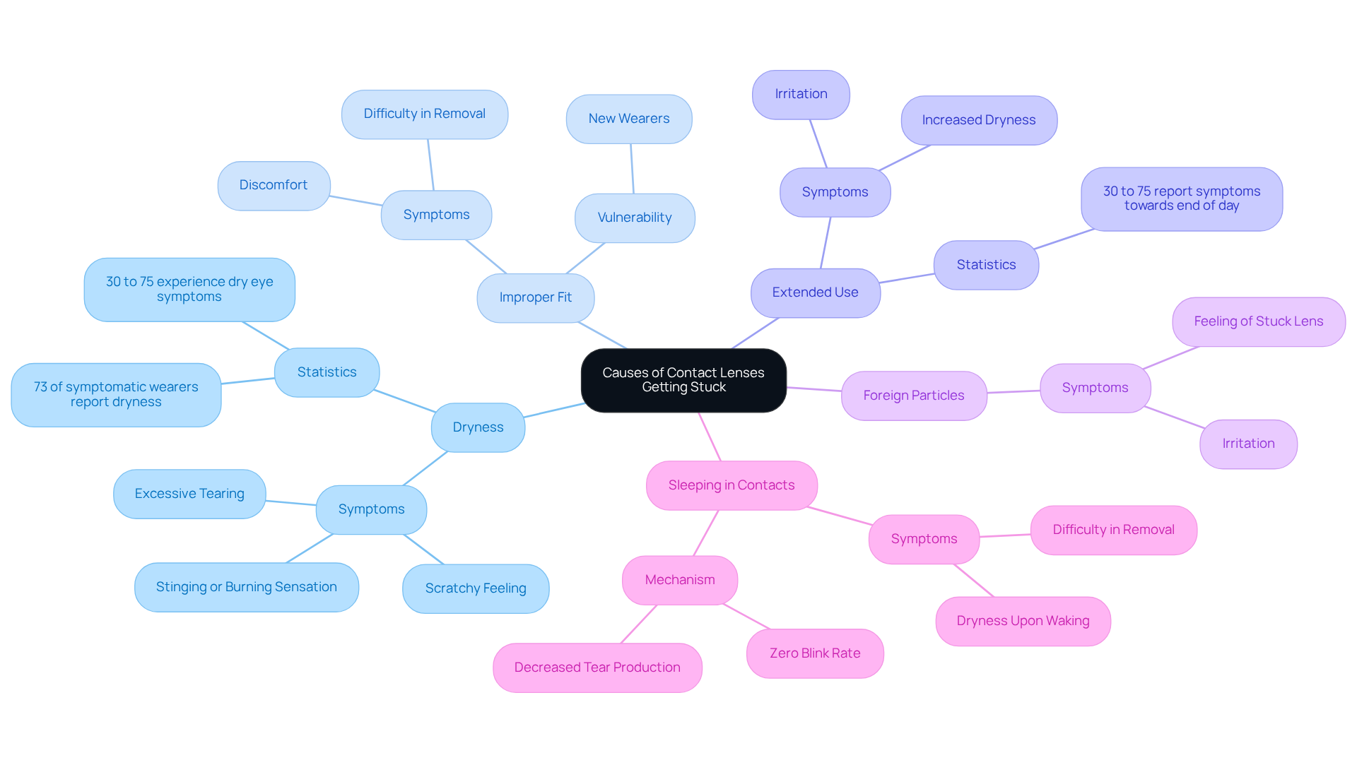 This mindmap starts with the main topic in the center and branches out to show different causes of contact lenses getting stuck. Each branch represents a specific cause, and the sub-branches provide more details about symptoms or effects related to that cause. It's a great way to visualize how these factors are interconnected!