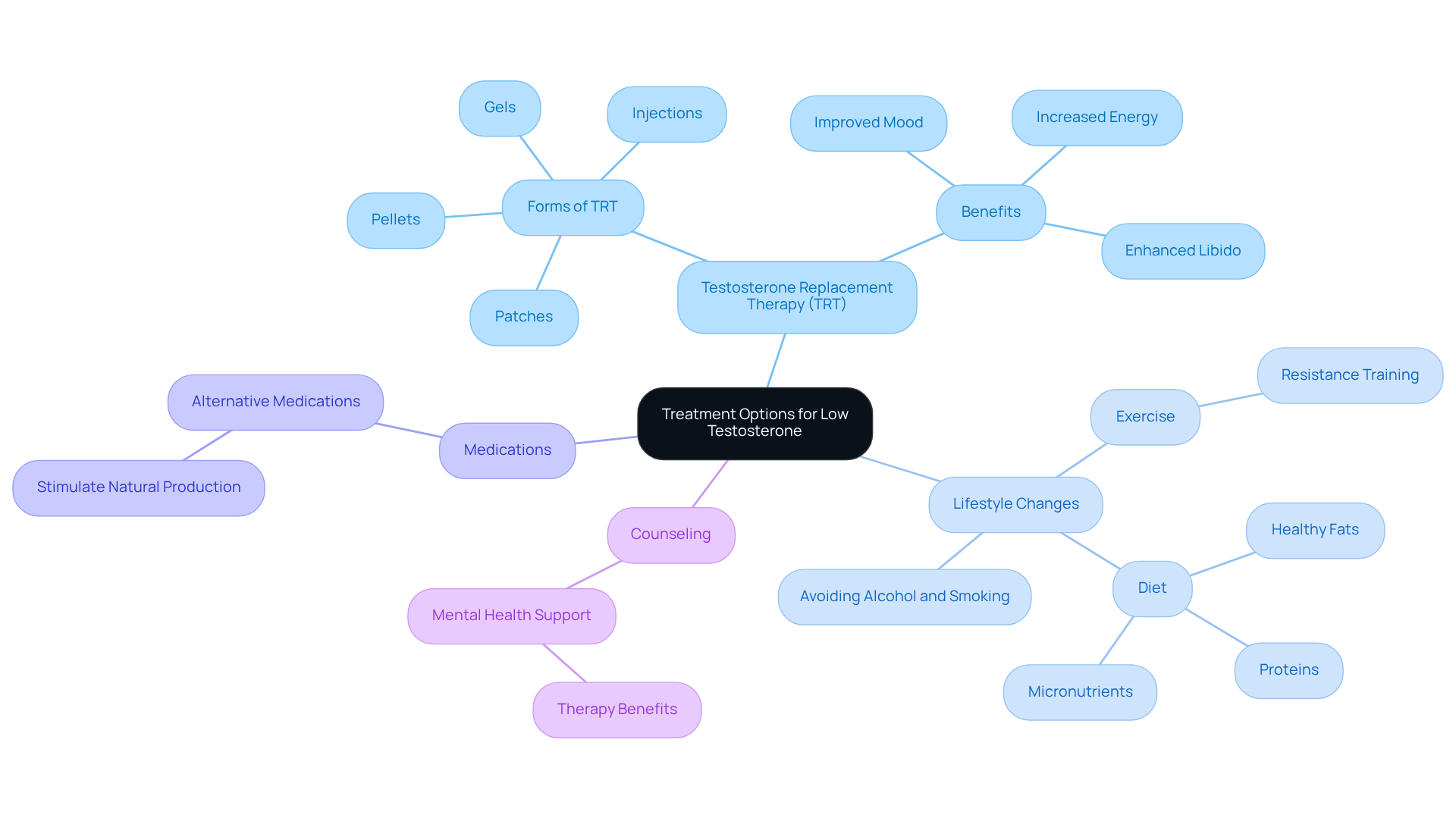 The center shows the main topic of treatment options, and each branch represents a different method. Follow the branches to see specific details about each treatment, helping you understand your choices better.