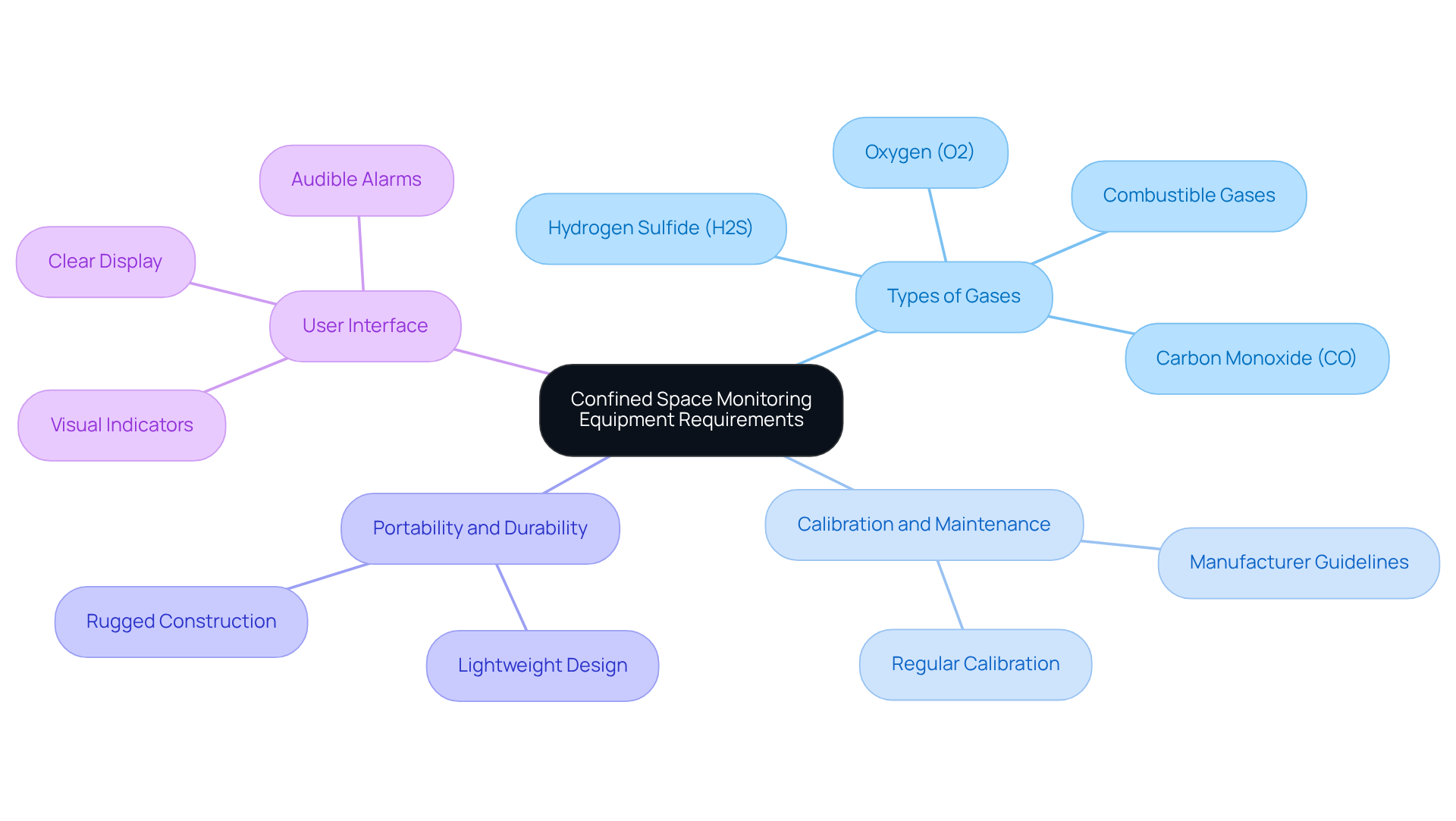 This mindmap starts with the main topic in the center and branches out to show different requirements for monitoring equipment. Each branch represents a key factor, and the sub-branches provide more details about each factor. This layout helps you see how everything connects and what to consider for safety in confined spaces.