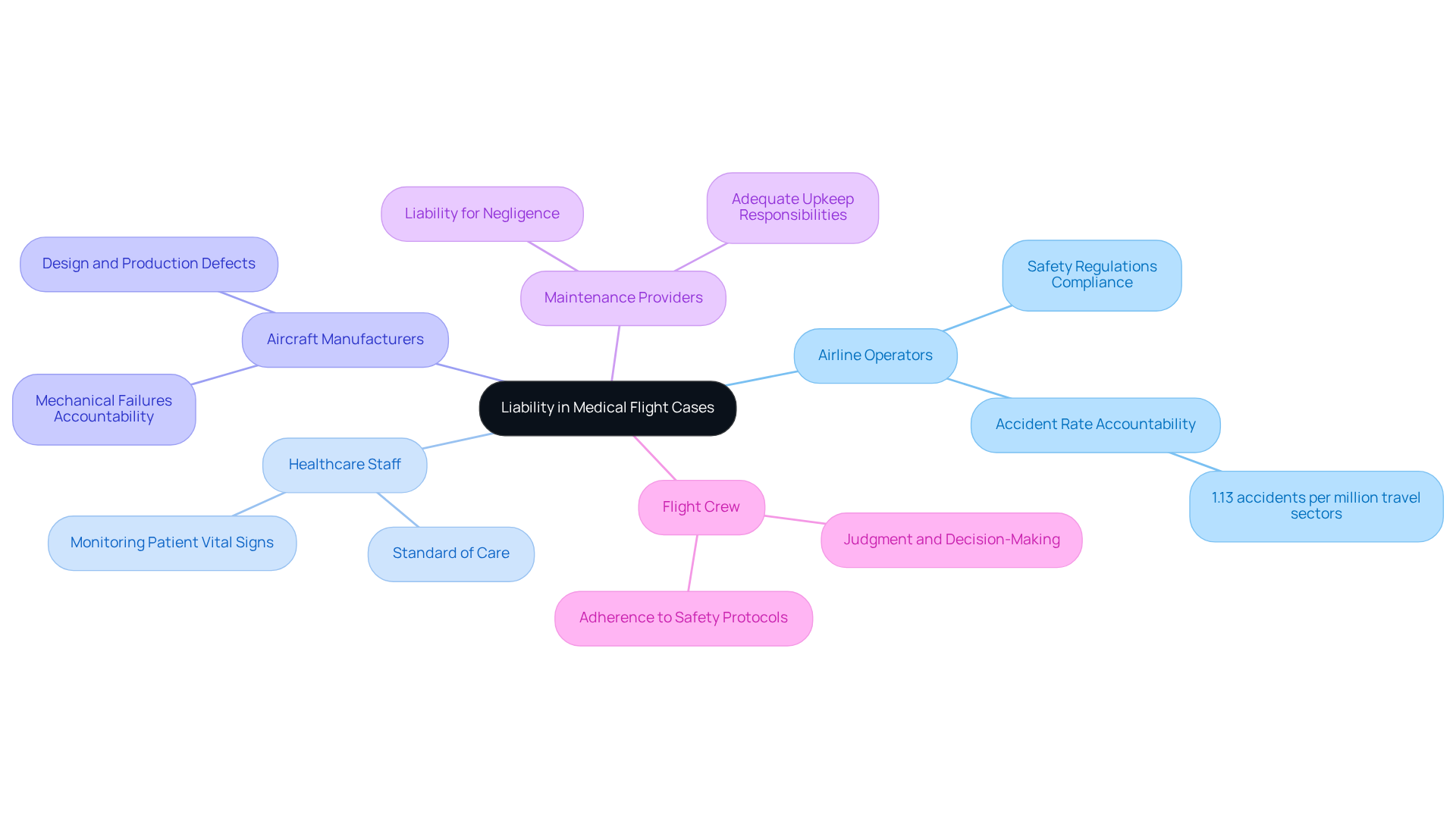 The central node represents the main topic of liability, while each branch shows a different party involved in ensuring safety. The sub-nodes provide details on their responsibilities and potential legal implications, helping to visualize the complex relationships in medical air transport.