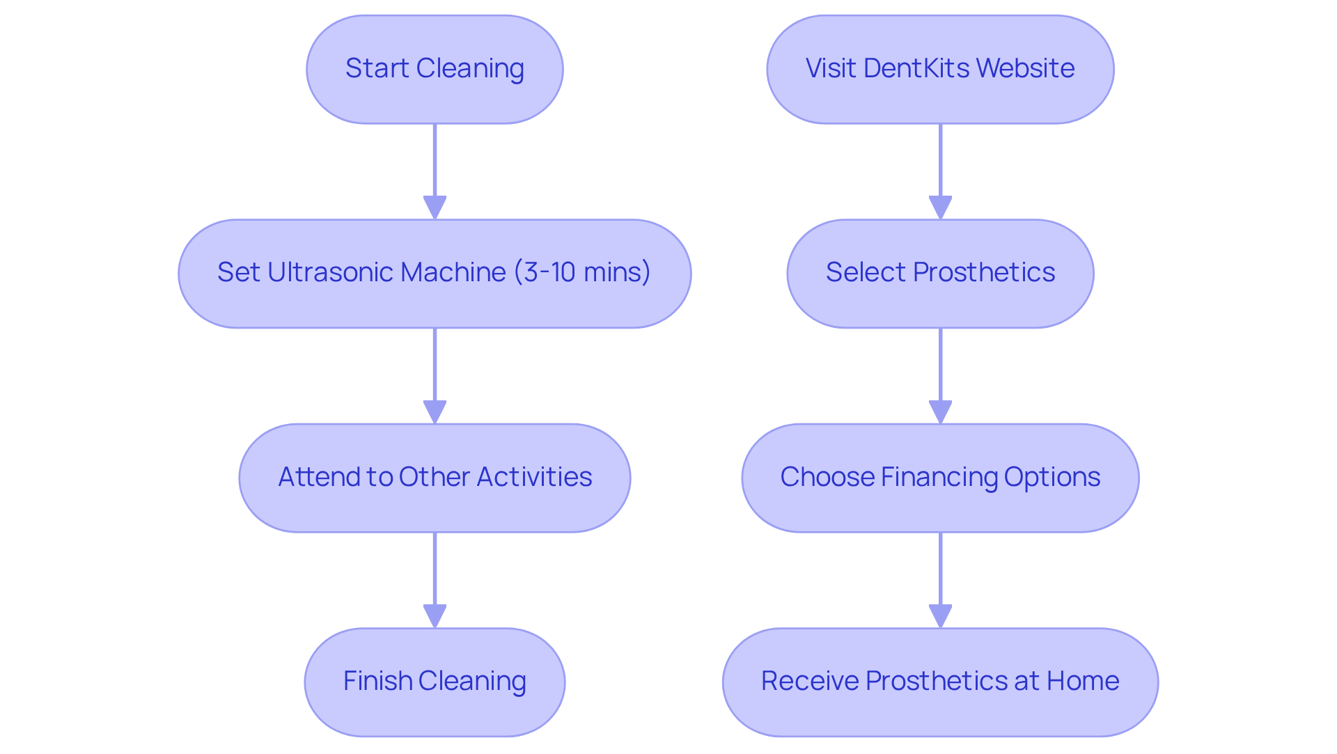 Follow the arrows to see how quickly you can clean your dental appliances and acquire personalized prosthetics - each step leads you closer to efficient oral care! Follow the arrows to see how quickly you can clean your dental appliances and acquire personalized prosthetics - each step leads you closer to efficient oral care!