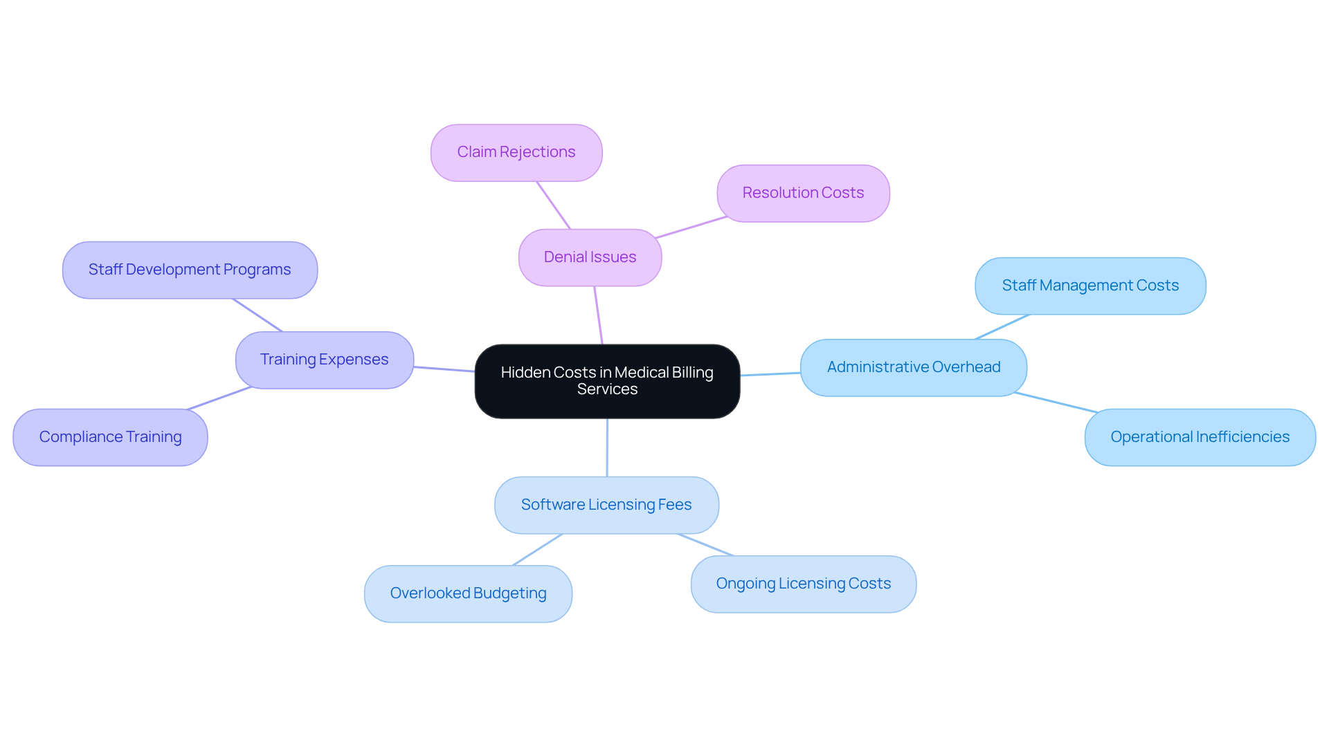 This mindmap starts with the main topic in the center and branches out to show different types of hidden costs. Each branch represents a category of costs, and the sub-branches provide more details. This helps you see how various expenses can impact a clinic's finances. This mindmap starts with the main topic in the center and branches out to show different types of hidden costs. Each branch represents a category of costs, and the sub-branches provide more details. This helps you see how various expenses can impact a clinic's finances.