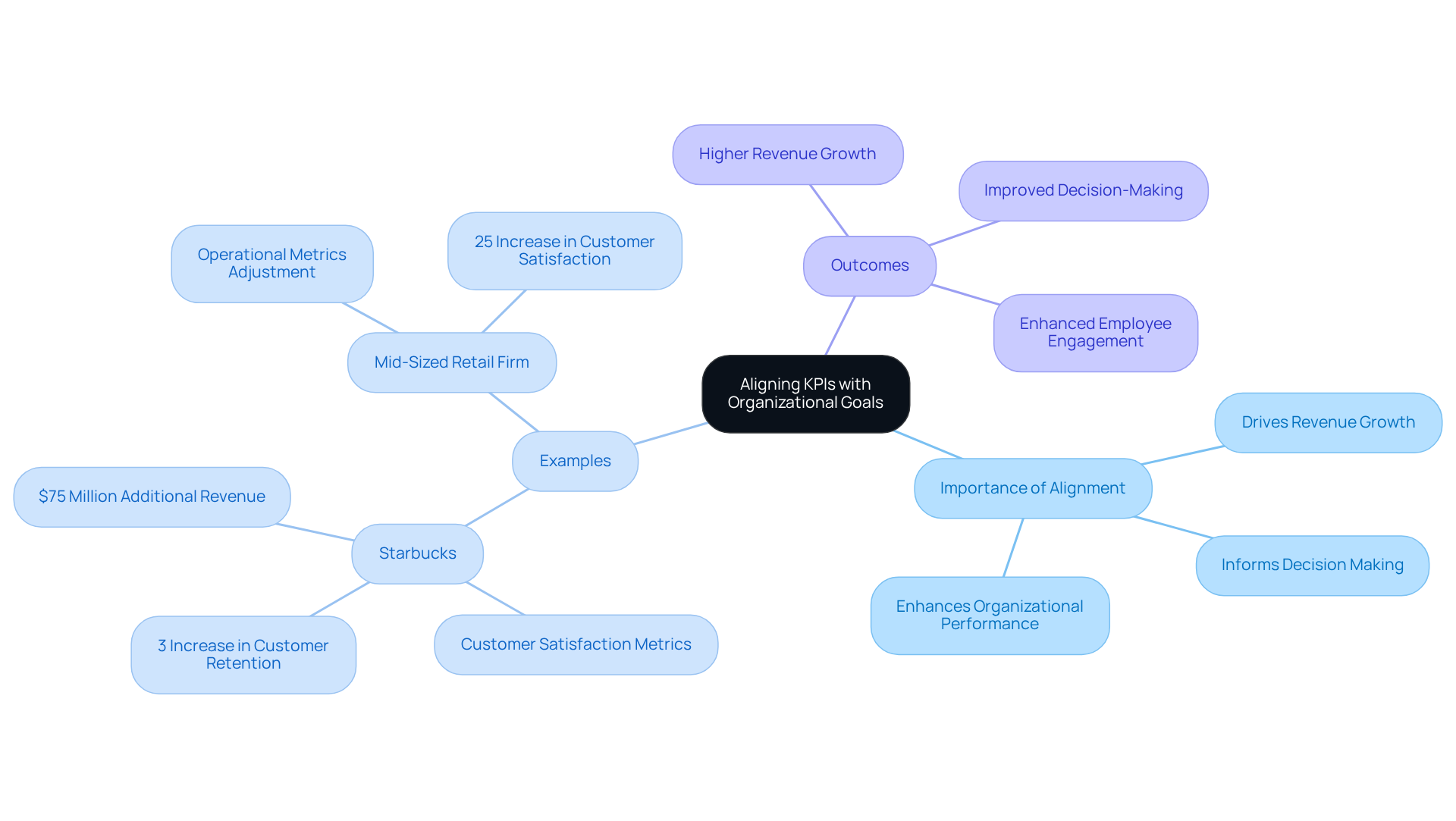 The central idea is about aligning KPIs with goals. Each branch shows why this alignment is important, examples of companies that did it well, and the positive outcomes they achieved. Follow the branches to see how everything connects!