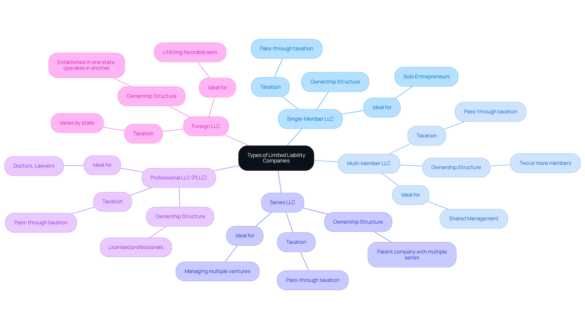 The central node represents the main topic of LLC types. Each branch shows a different type of LLC, and the sub-branches provide important details about each type. This helps you quickly grasp the differences and similarities among them. The central node represents the main topic of LLC types. Each branch shows a different type of LLC, and the sub-branches provide important details about each type. This helps you quickly grasp the differences and similarities among them.