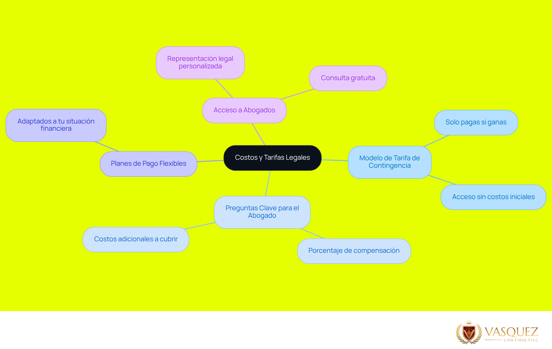 El nodo central representa el tema principal, y las ramas muestran diferentes aspectos que debes considerar. Sigue las ramas para entender mejor cada punto y cómo se relacionan entre sí.