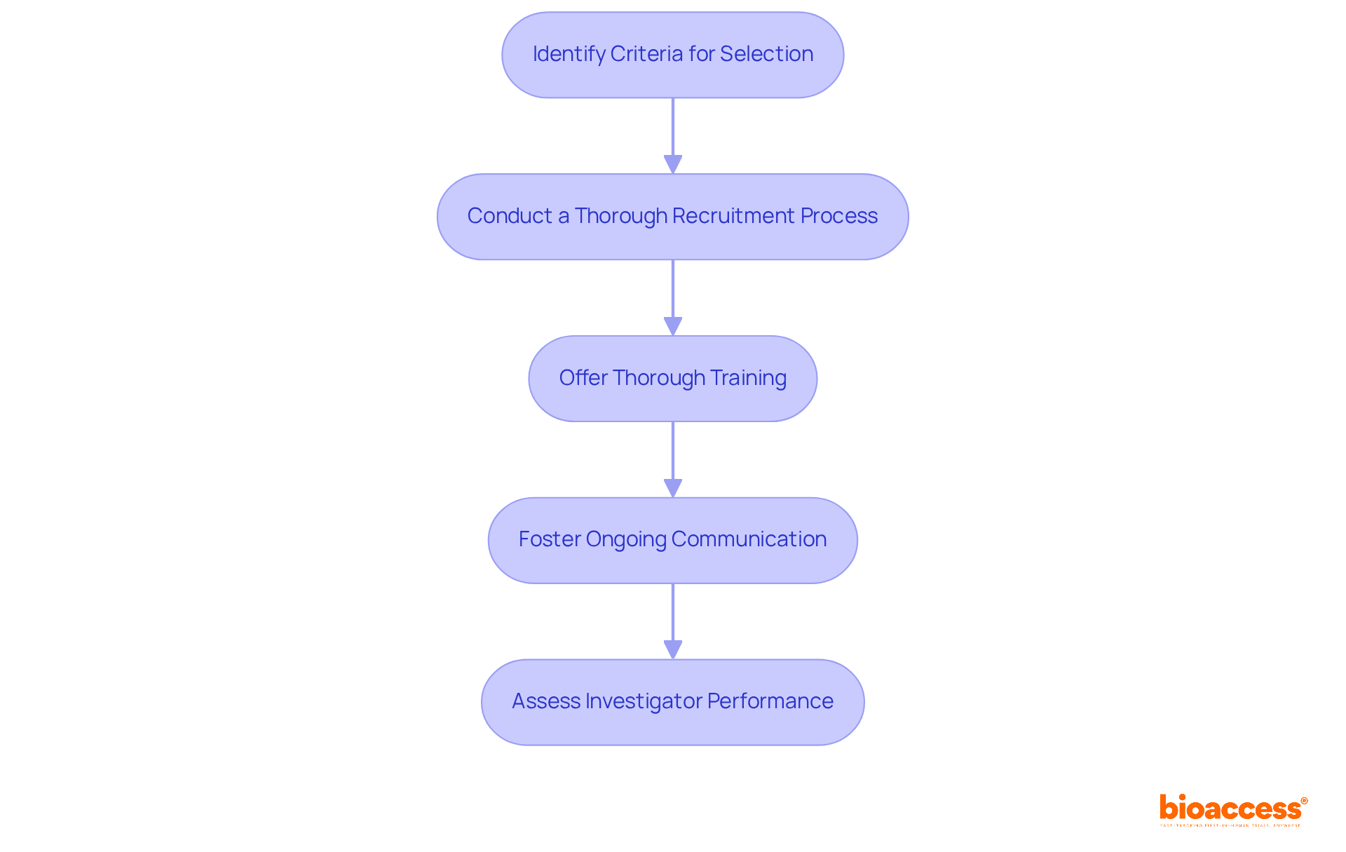 Each box represents a crucial step in preparing your investigators. Follow the arrows to see how each step builds on the previous one, ensuring a thorough and effective training process.