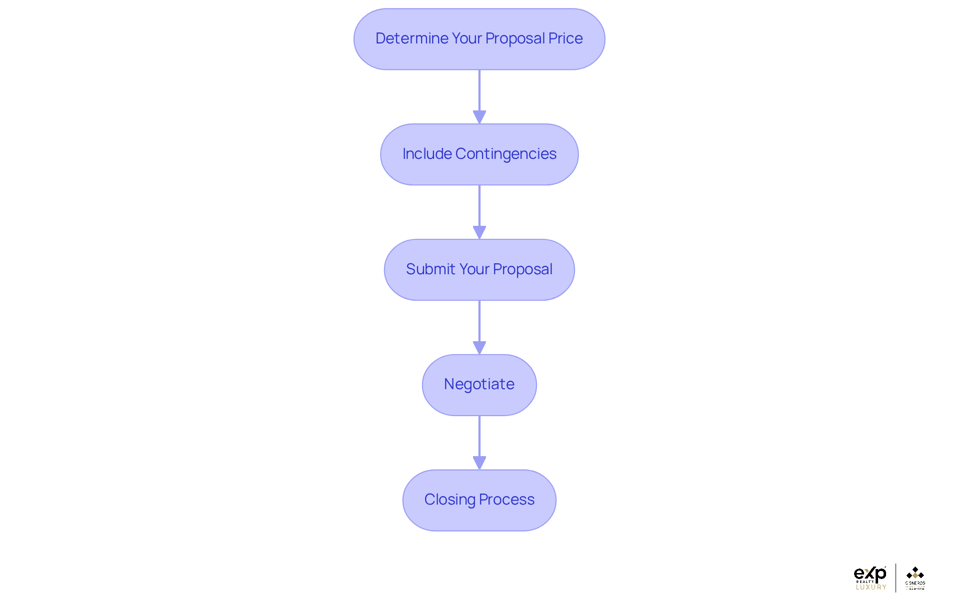Each box represents a step in the process of buying a waterfront home. Follow the arrows to see how to move from one step to the next, ensuring you cover all necessary actions to successfully close your deal.