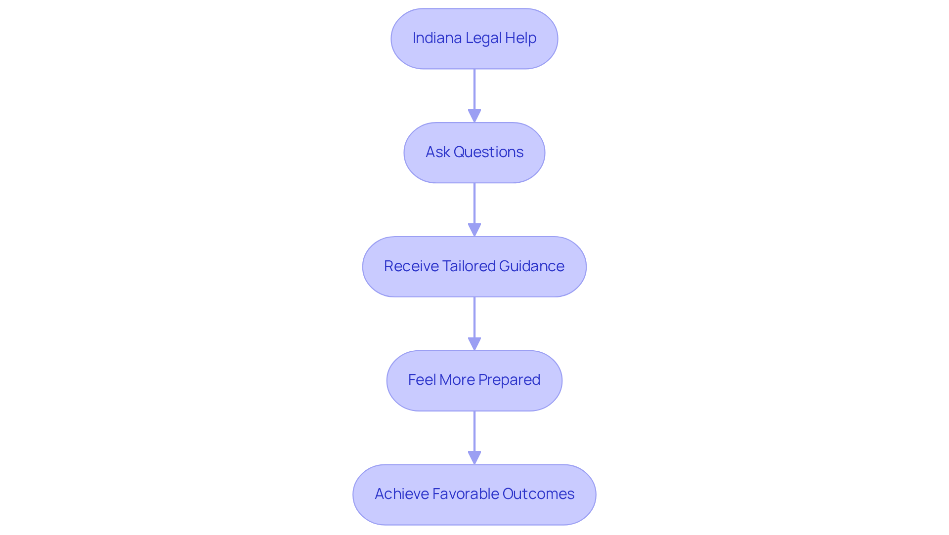 This flowchart illustrates how individuals can access legal help through Indiana Legal Help. Start at the top with the service, then follow the arrows to see how asking questions leads to guidance, increased confidence, and ultimately positive outcomes.